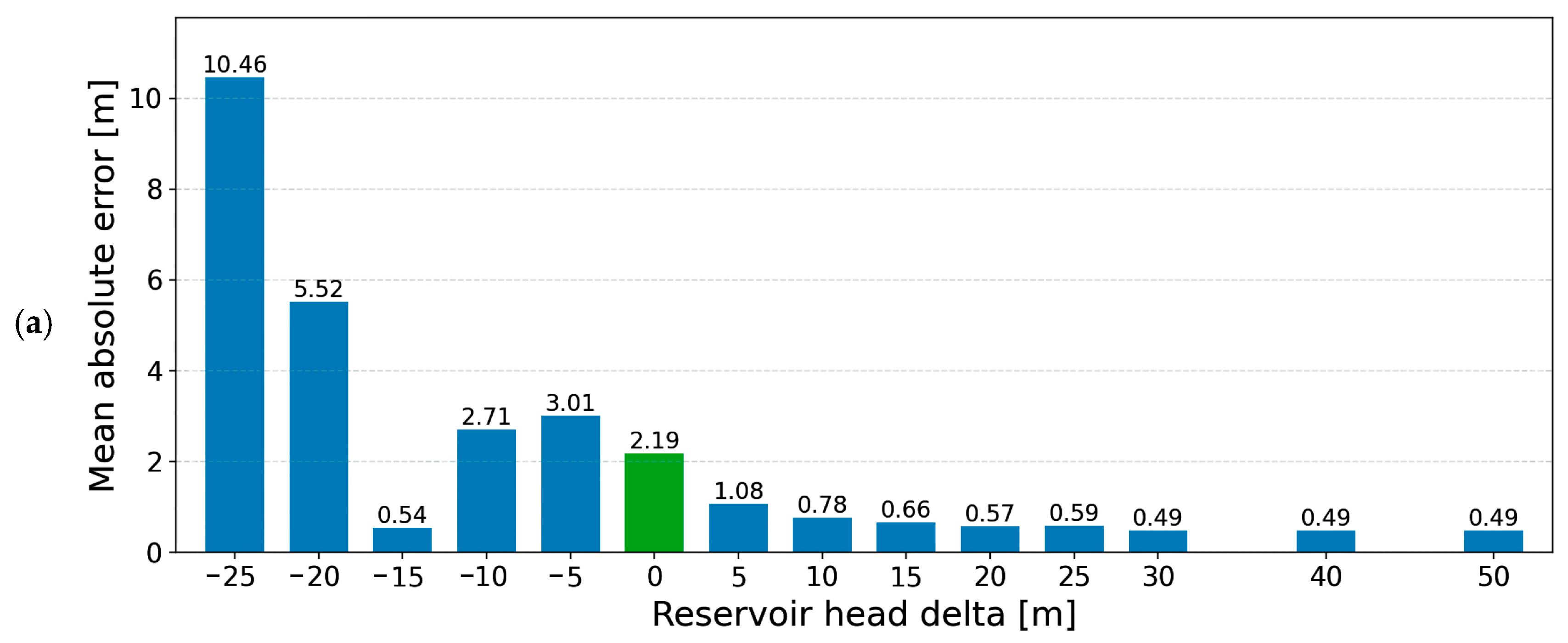 DeePC Sensitivity for Pressure Control with Pressure-Reducing Valves ...