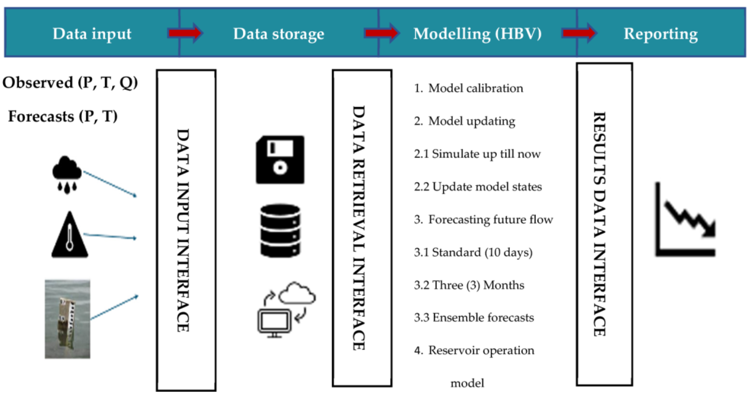 An Operational Streamflow Forecasting System for a Data-Scarce ...