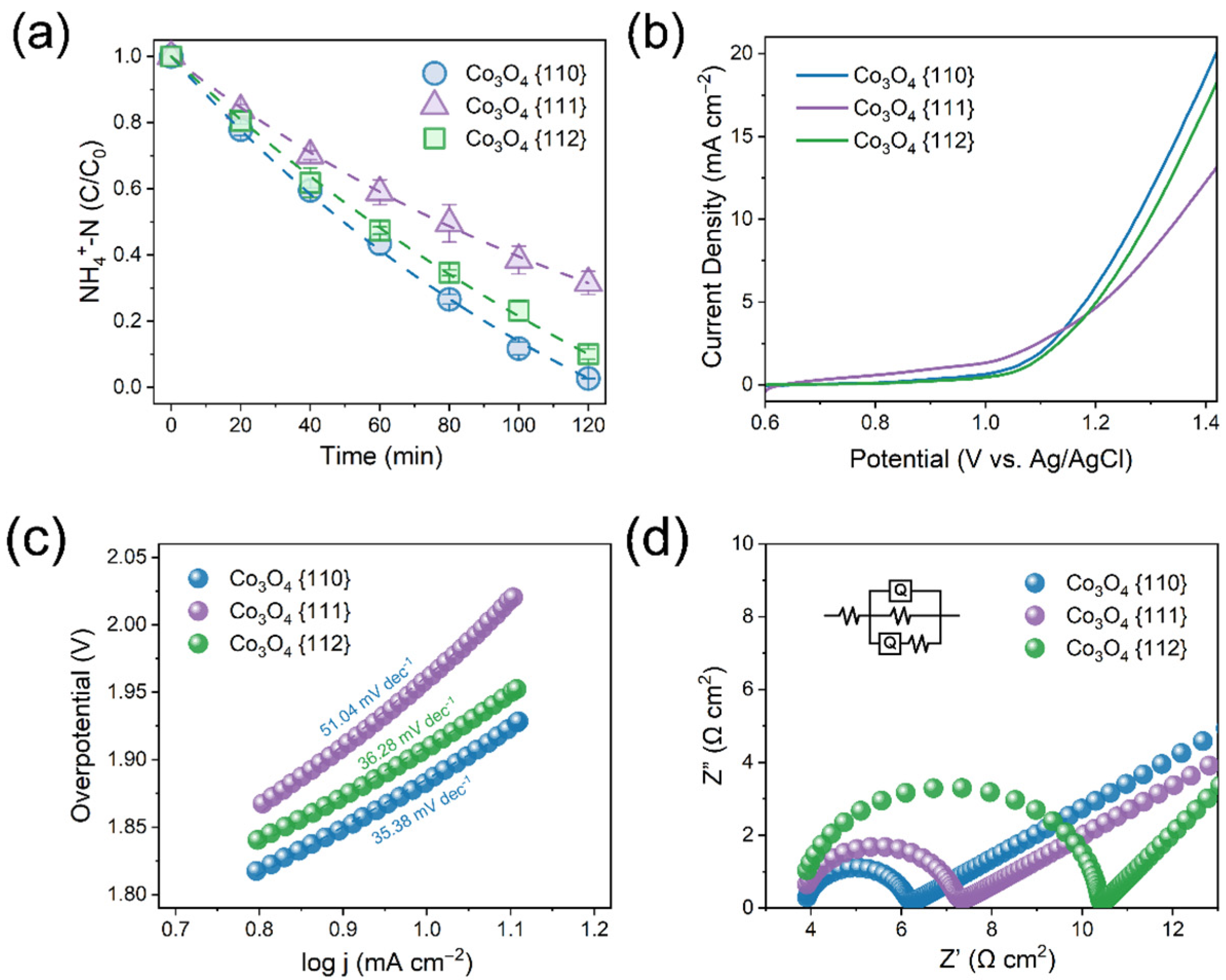 Facet-Dependent Electrocatalysis of Spinel Co3O4 for Enhanced Chlorine ...