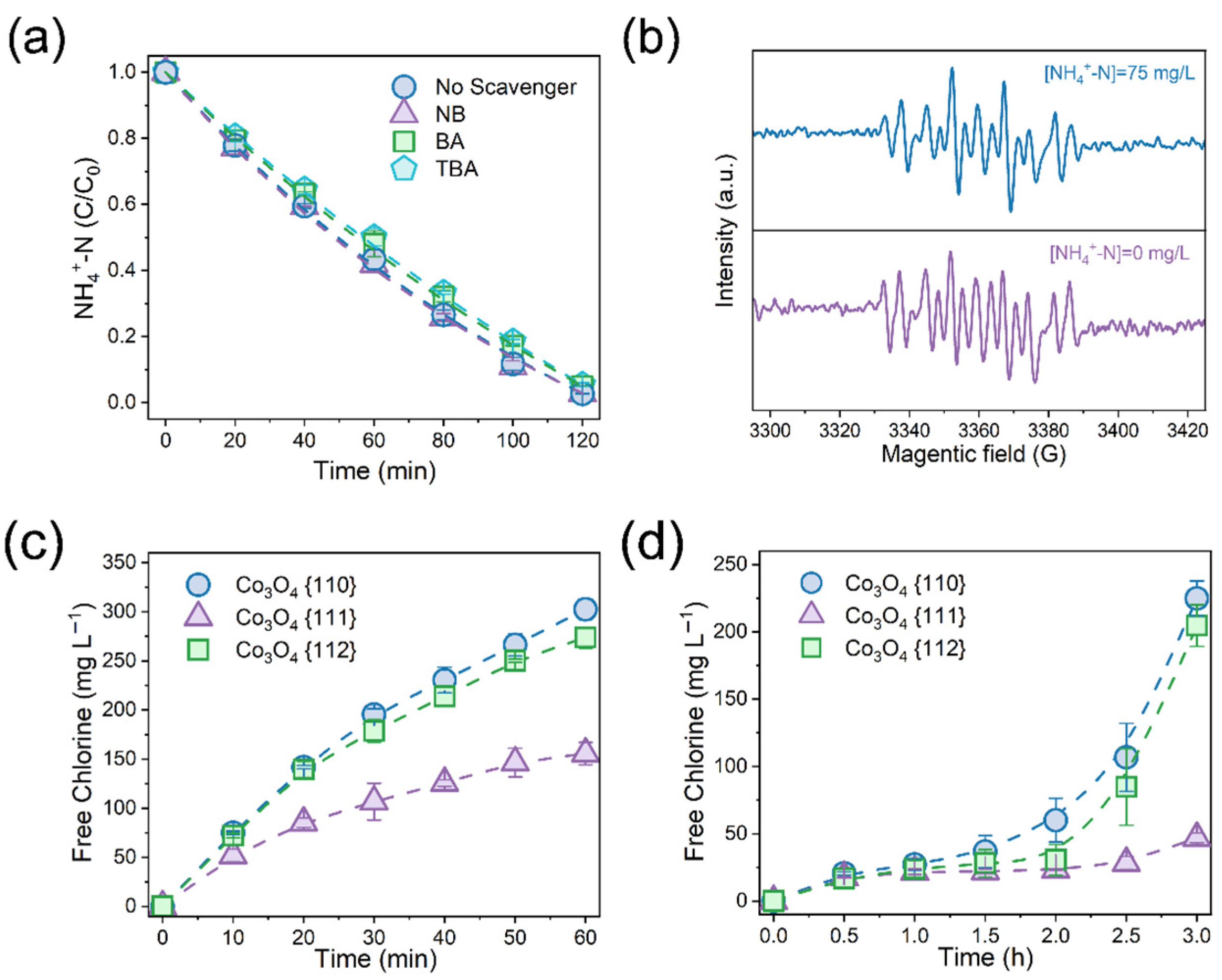 Facet-Dependent Electrocatalysis of Spinel Co3O4 for Enhanced Chlorine ...