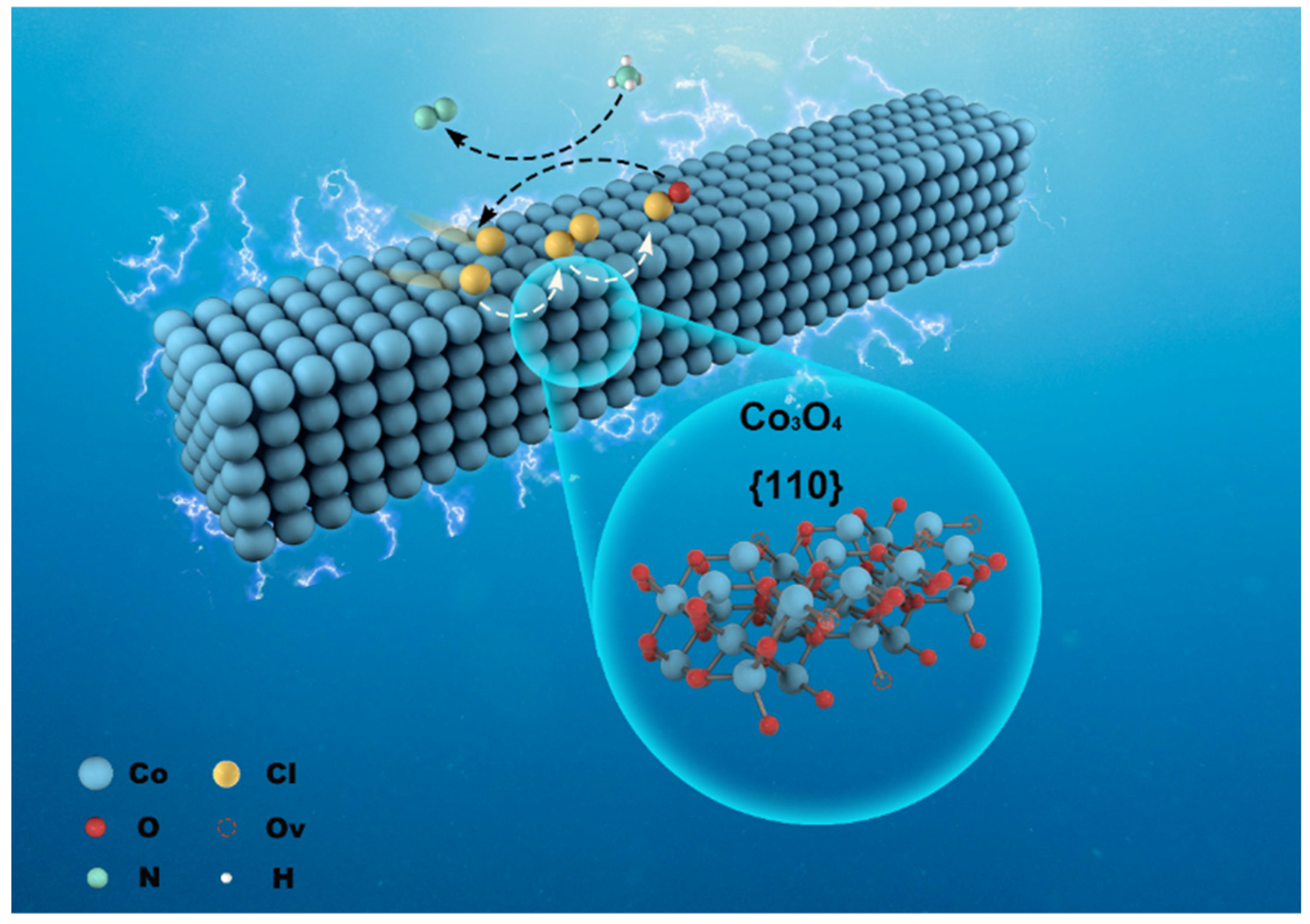 Facet-Dependent Electrocatalysis of Spinel Co3O4 for Enhanced Chlorine ...