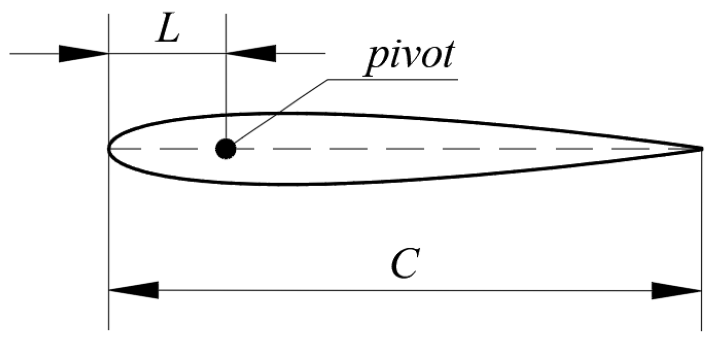 Study on the Hydrodynamic Performance of Pitch–Heave Flapping Wings ...