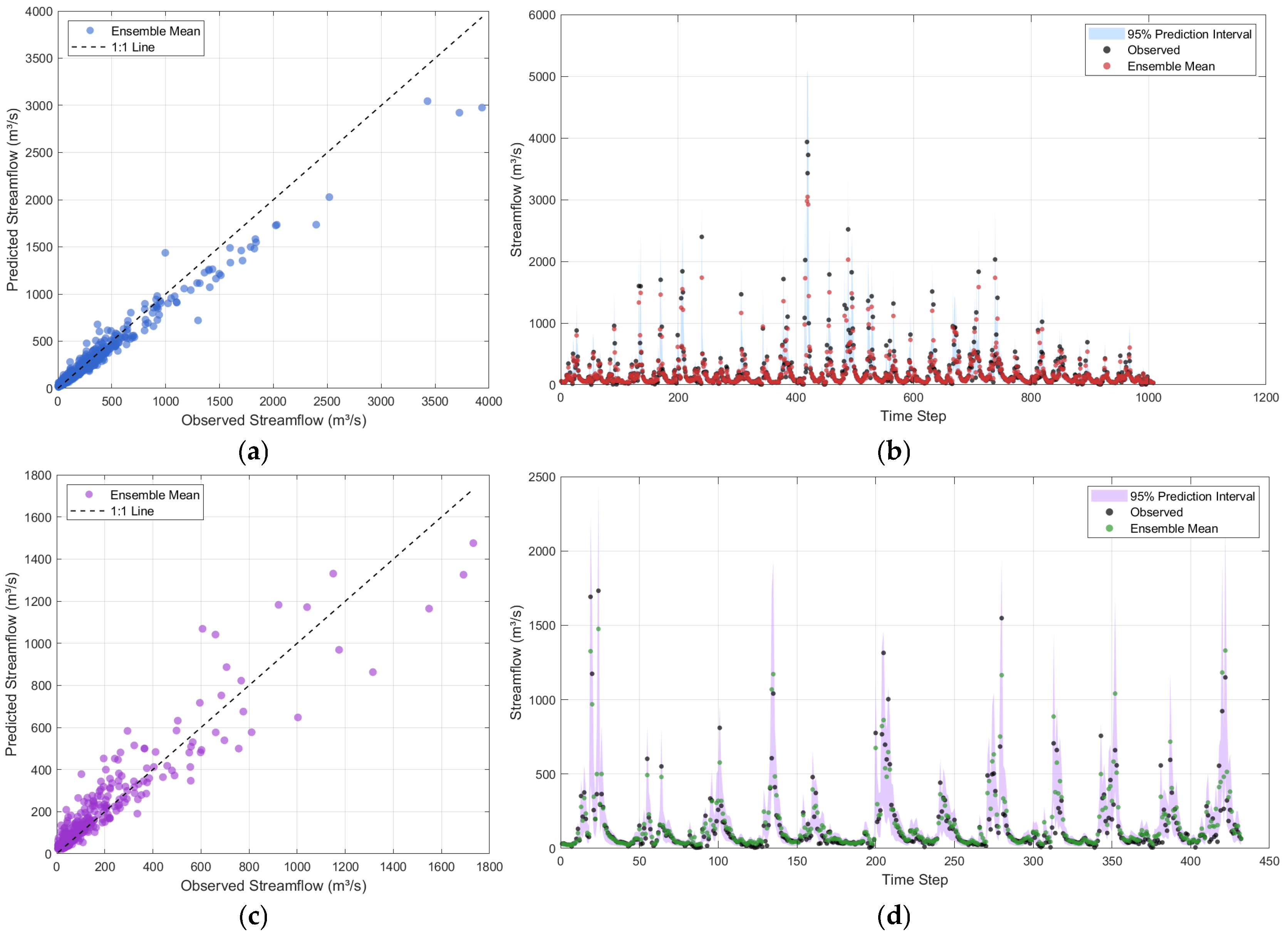 A Novel Reservoir Ensemble Forecasting Method Based on Constrained ...
