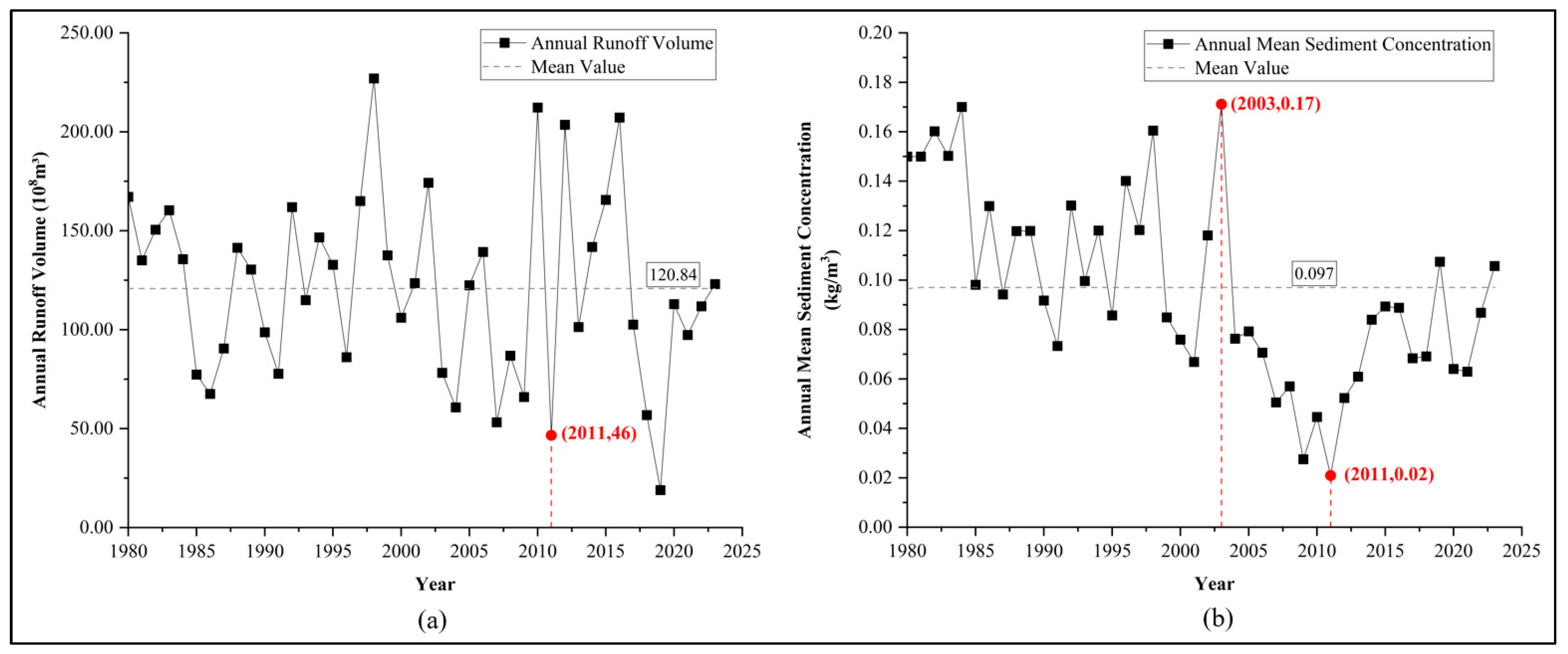 Investigating Impacts of Sand Mining on River Flood Control Safety and ...