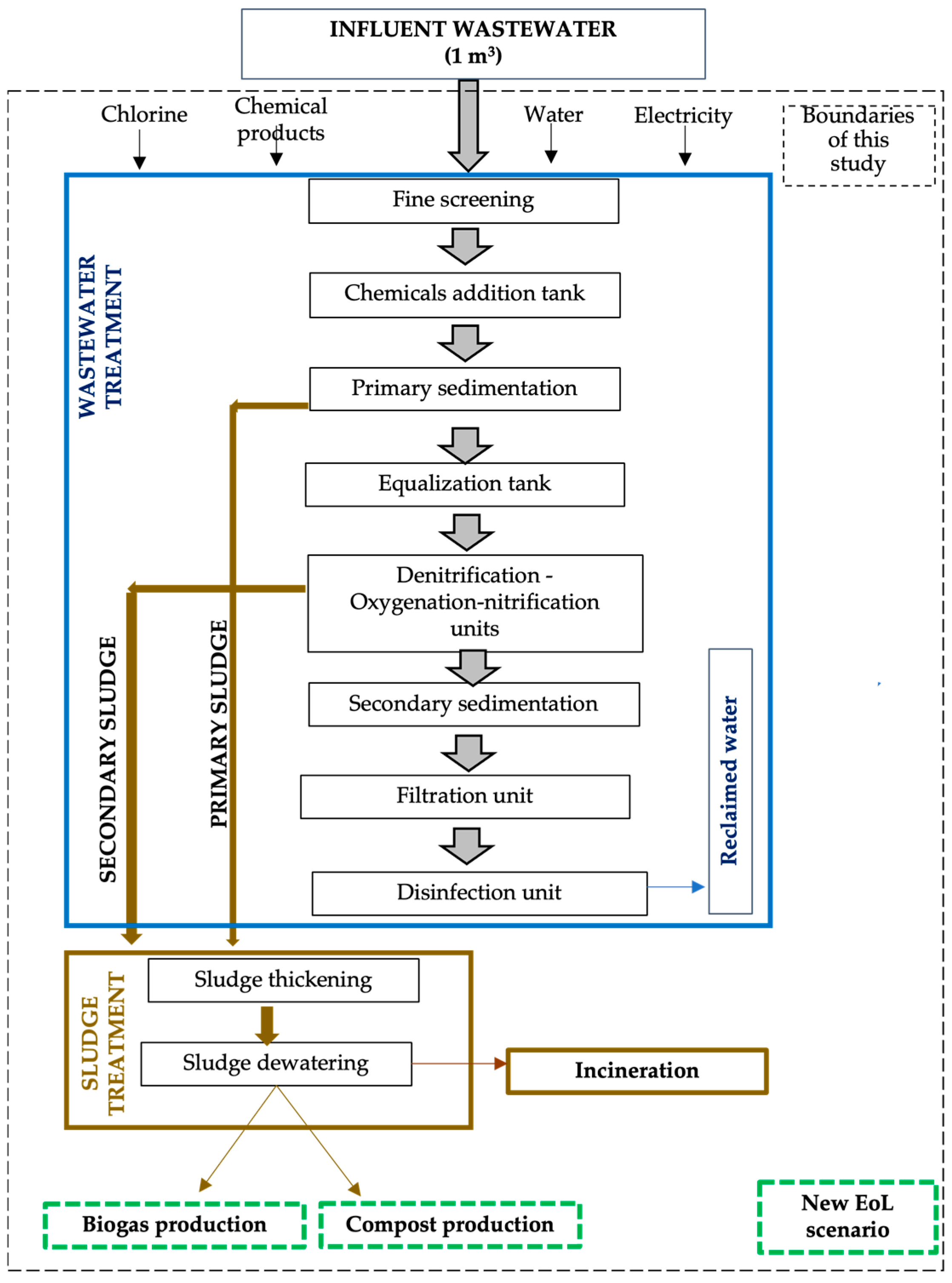 Energy and Environmental Impacts of Sludge Management in the Integrated ...