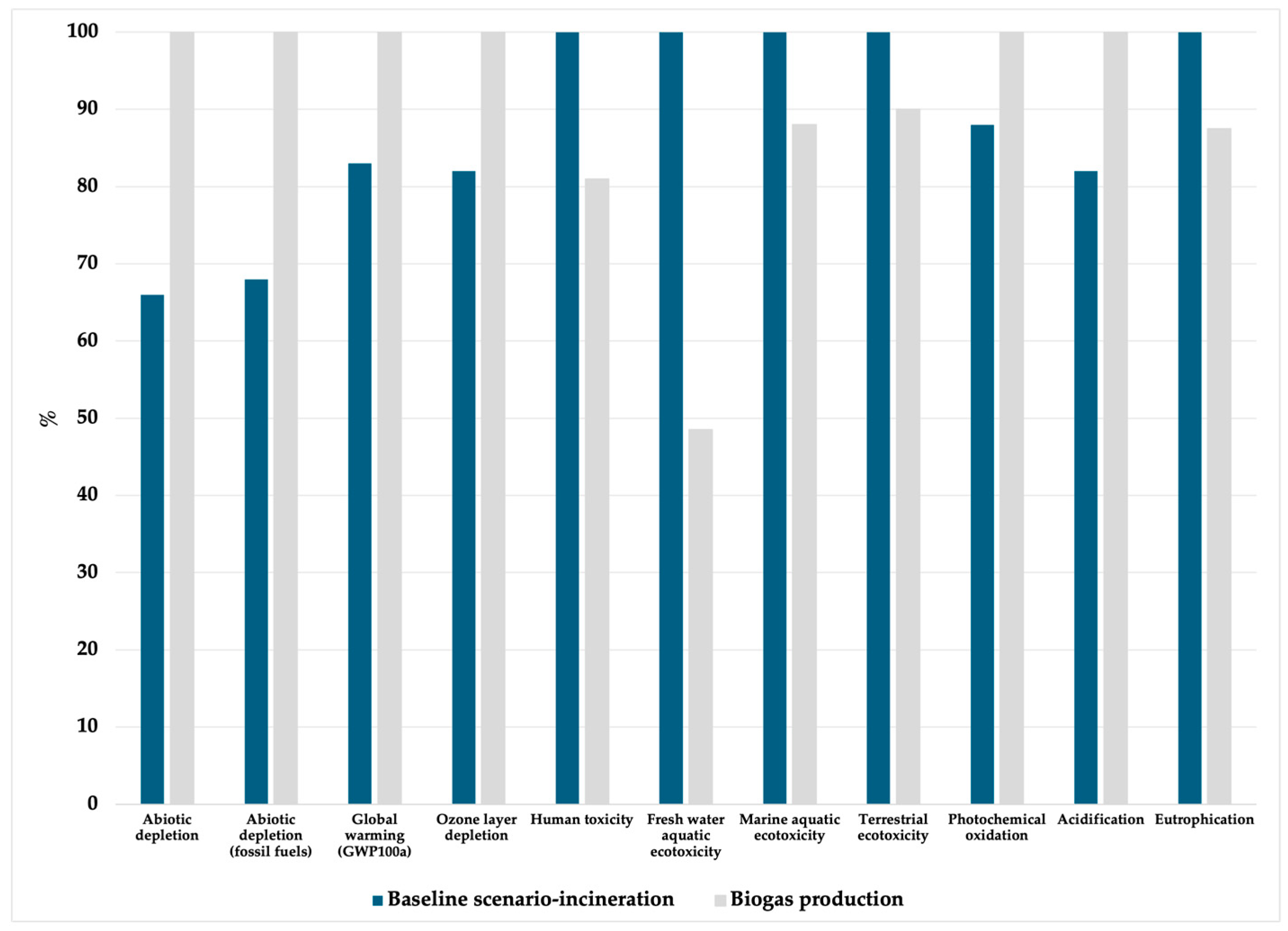 Energy and Environmental Impacts of Sludge Management in the Integrated ...