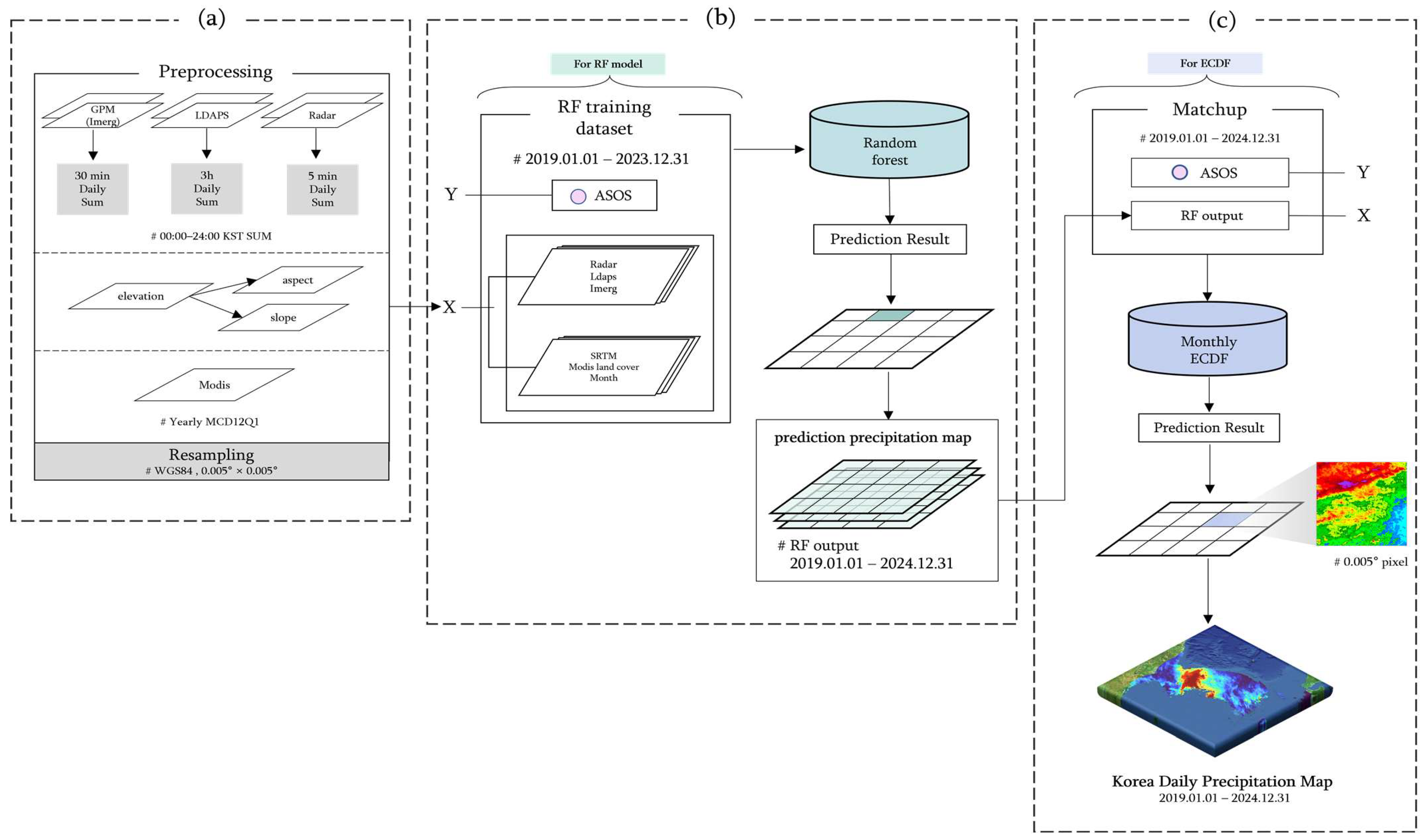 A High-Resolution Daily Precipitation Fusion Framework Integrating ...