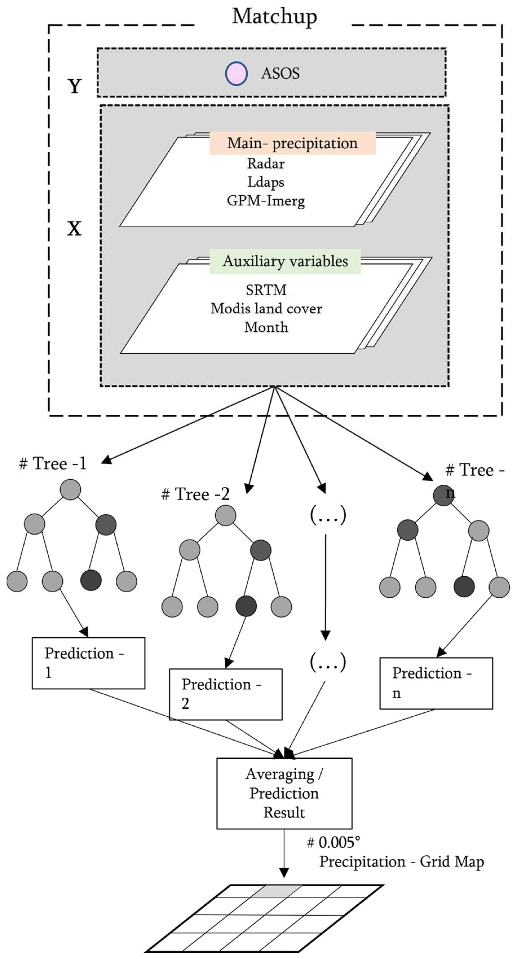 A High-Resolution Daily Precipitation Fusion Framework Integrating ...
