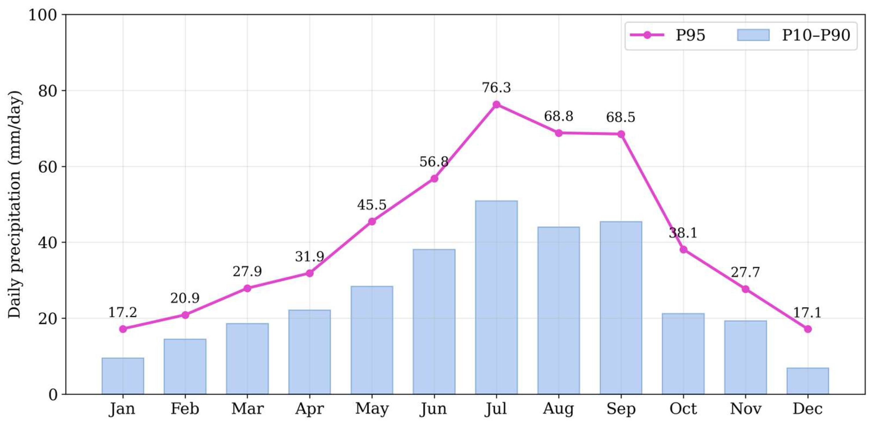 A High-Resolution Daily Precipitation Fusion Framework Integrating ...