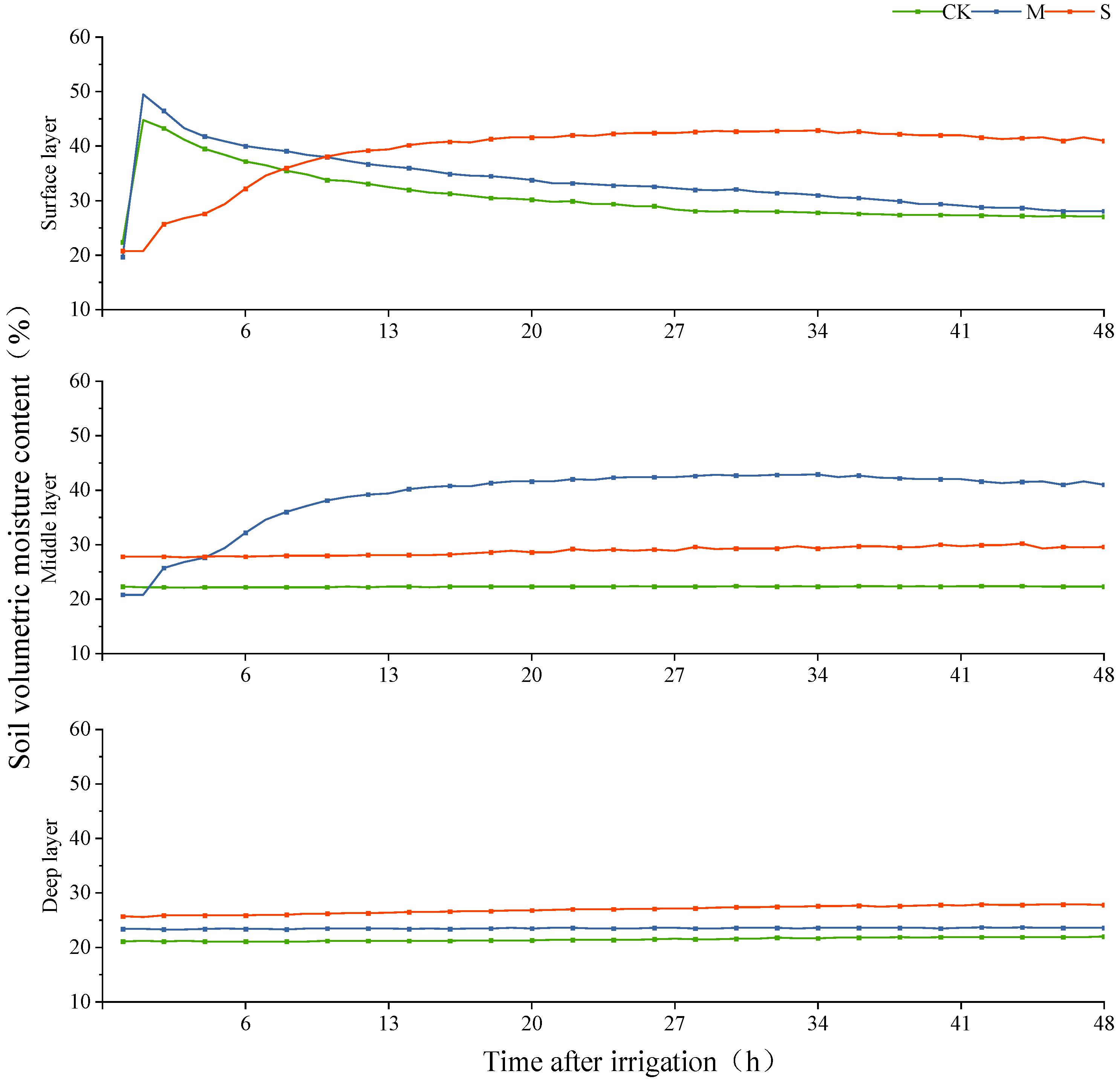 Effects of Brackish Water Irrigation on Salt Transport in Saline-Alkali ...