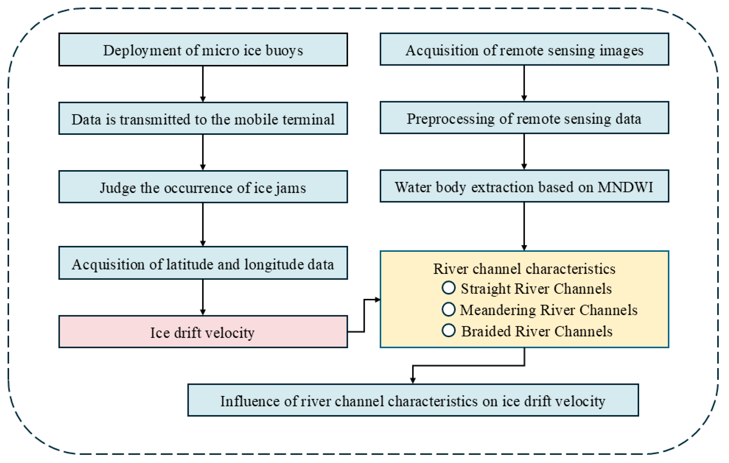Characteristics of Ice Drift Movement and Assessment of Ice Jam ...
