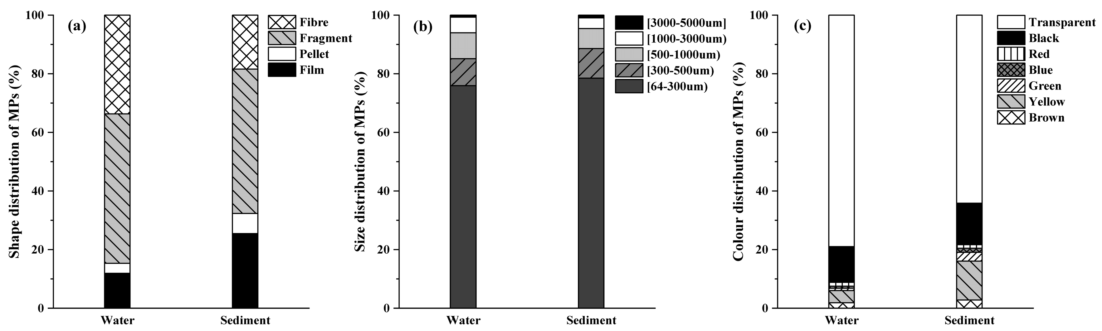 Characteristics of Microplastic Pollution in the Water and Sediments of ...