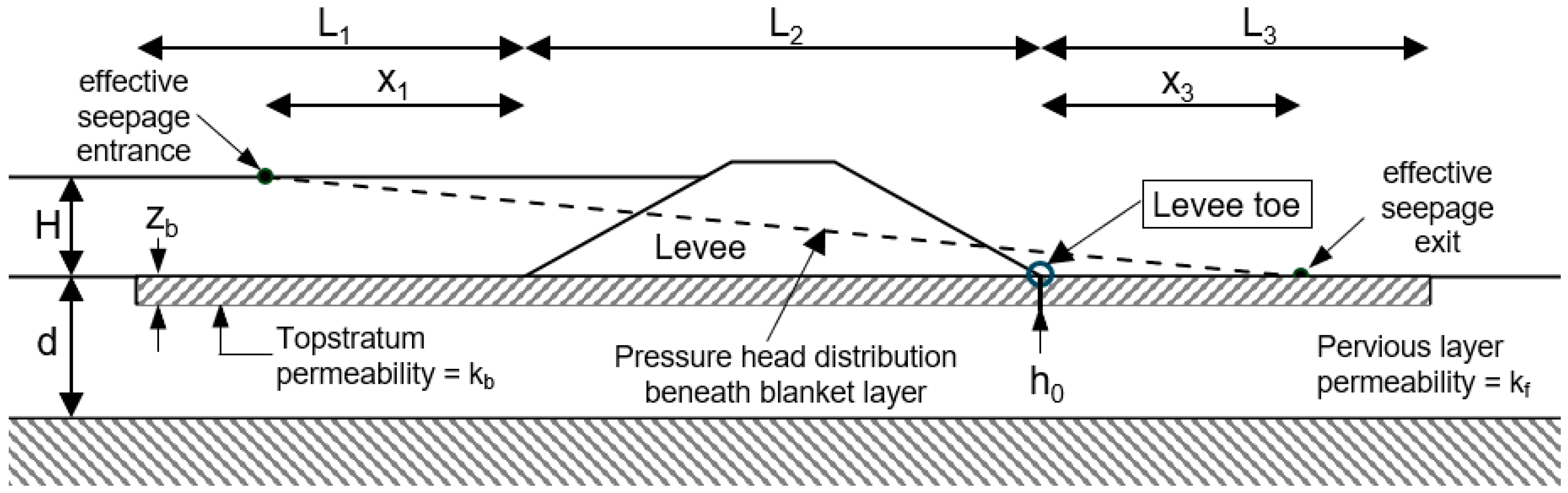 Vulnerability Assessment of Levee Failure Due to Underseepage in the ...