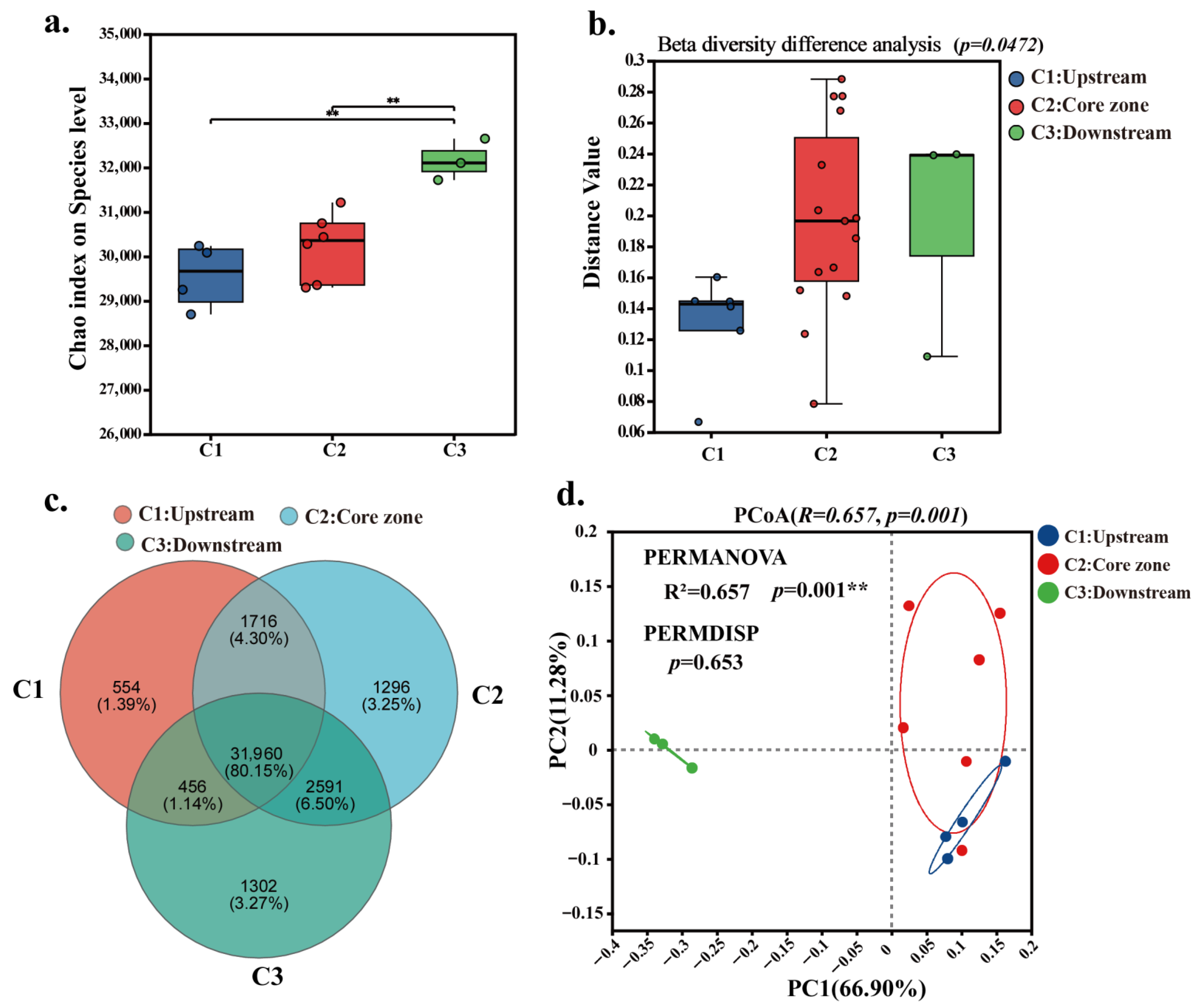 Responses of Microbial Community Structure and Carbon, Nitrogen, and ...