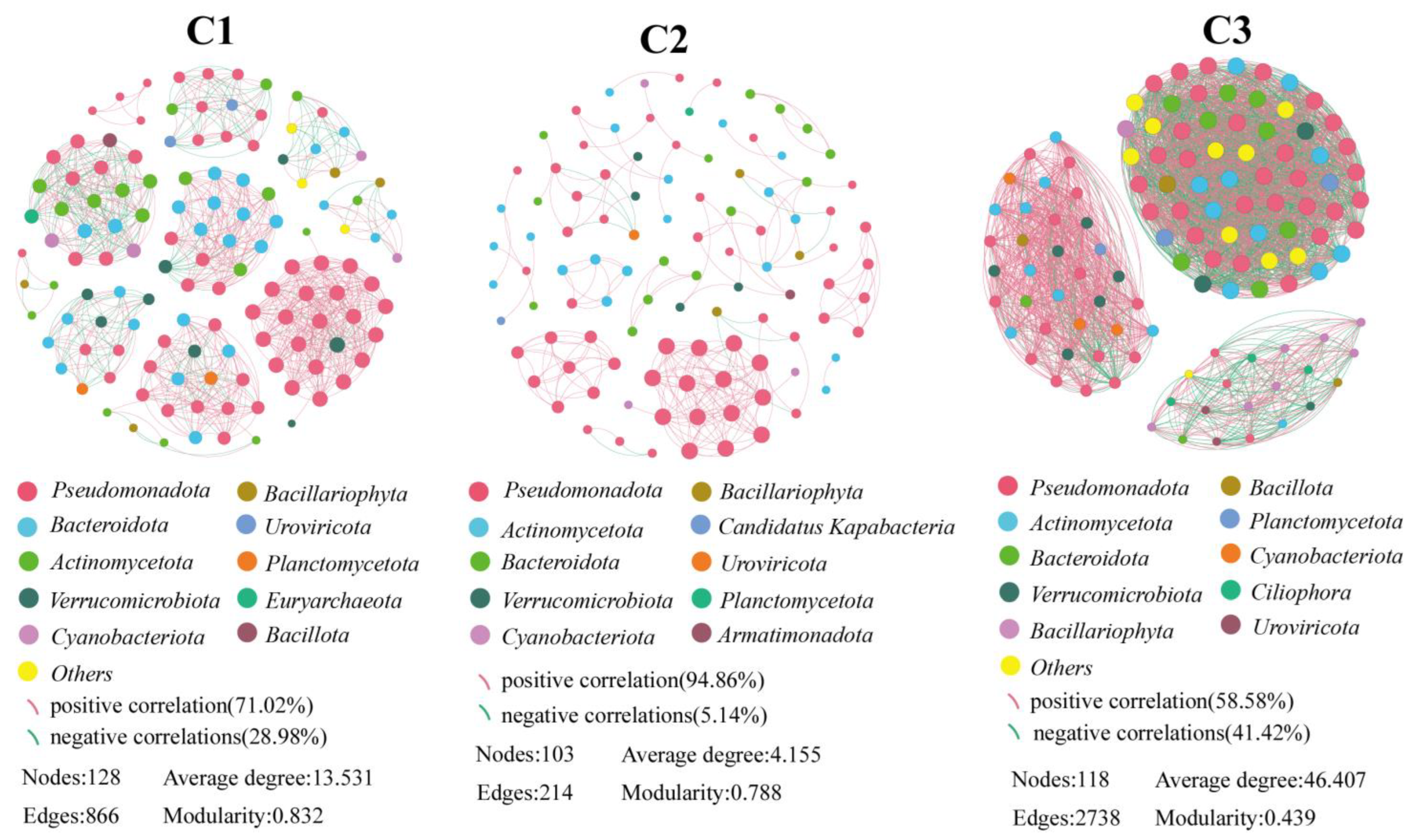 Responses of Microbial Community Structure and Carbon, Nitrogen, and ...