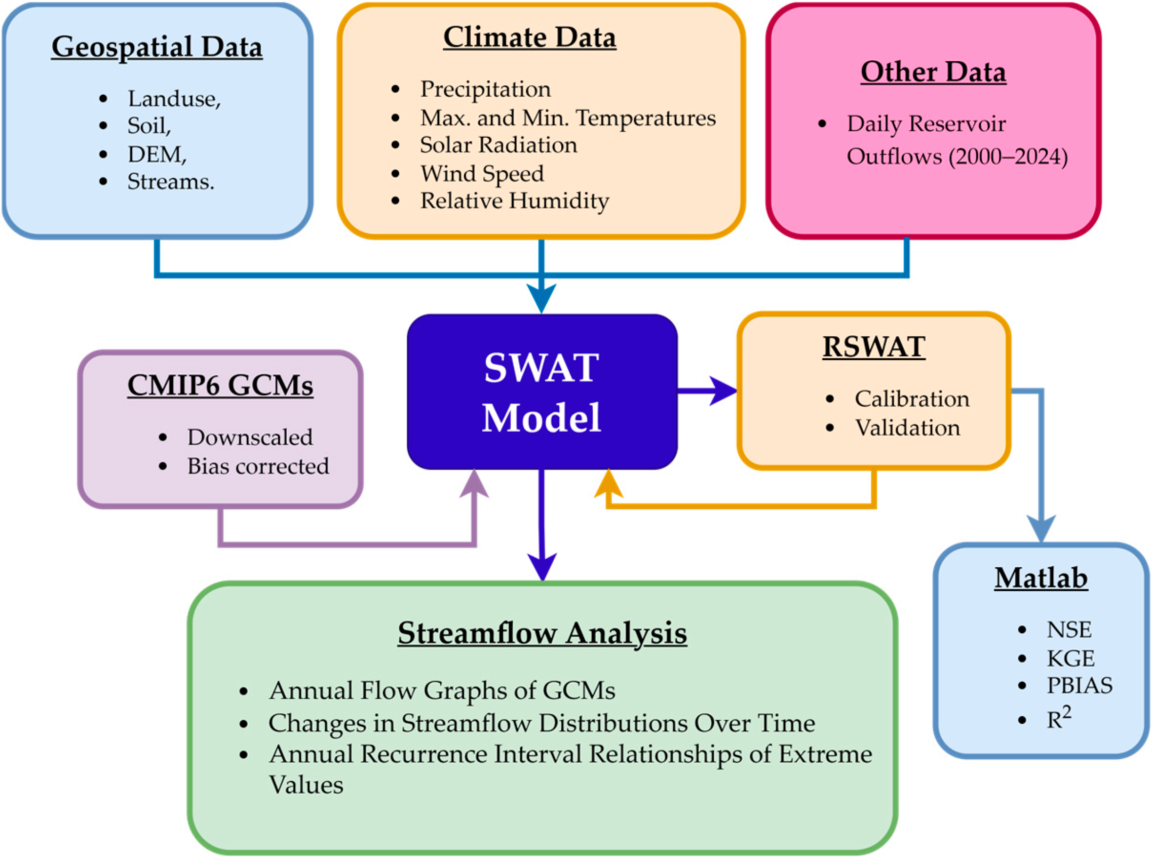 Modeling Spatiotemporal Streamflow Patterns in the Missouri River Basin ...