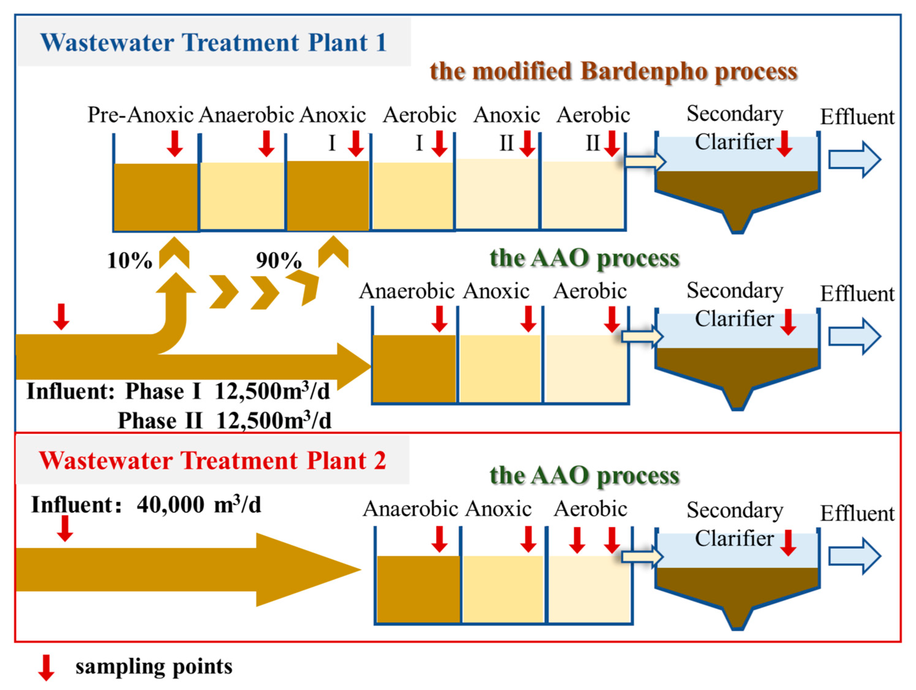 Impact of Spatiotemporal Characteristics of Microbial Communities in ...