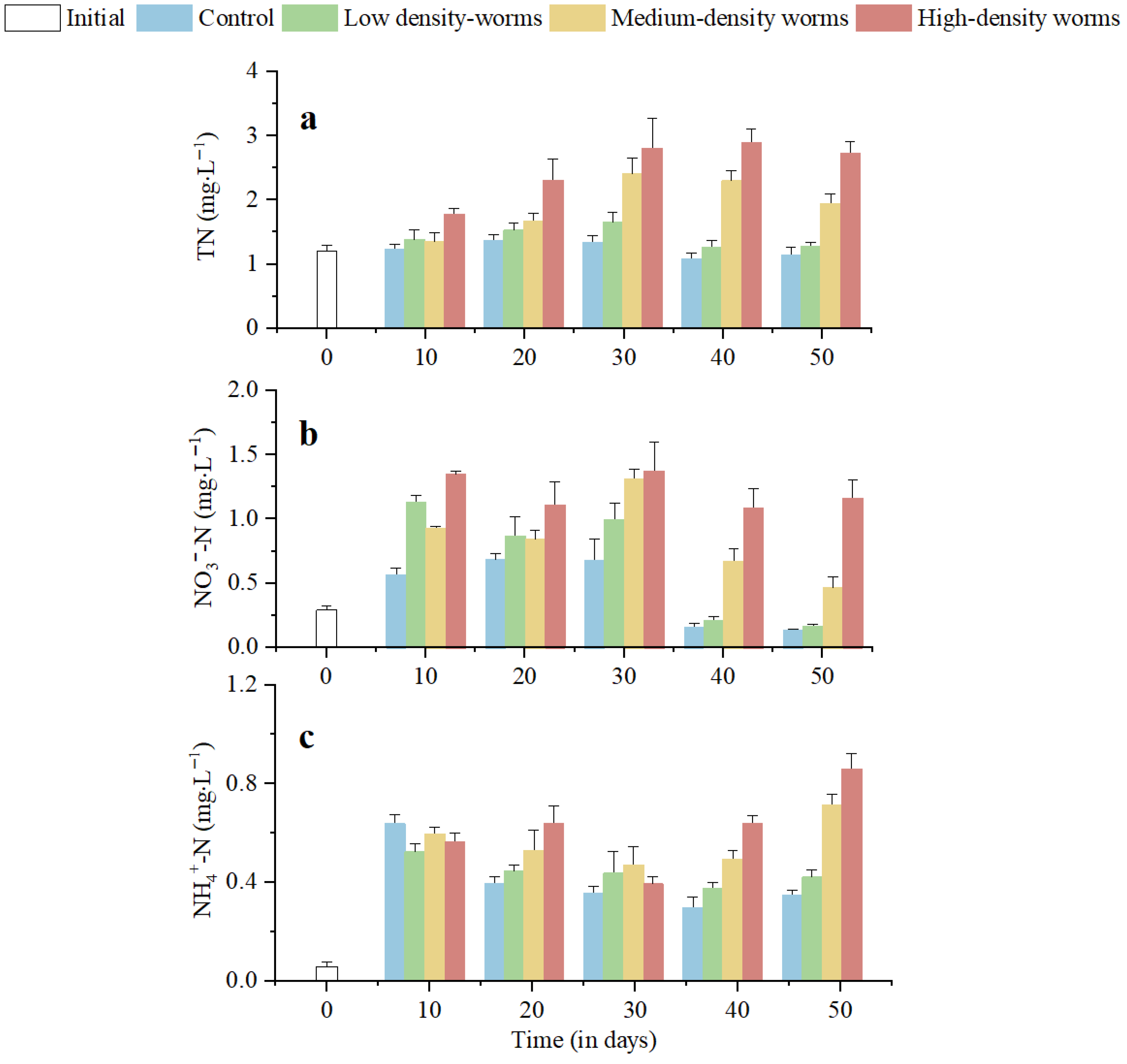 Effects of the Oligochaete Limnodrilus hoffmeisteri on Nutrients and ...