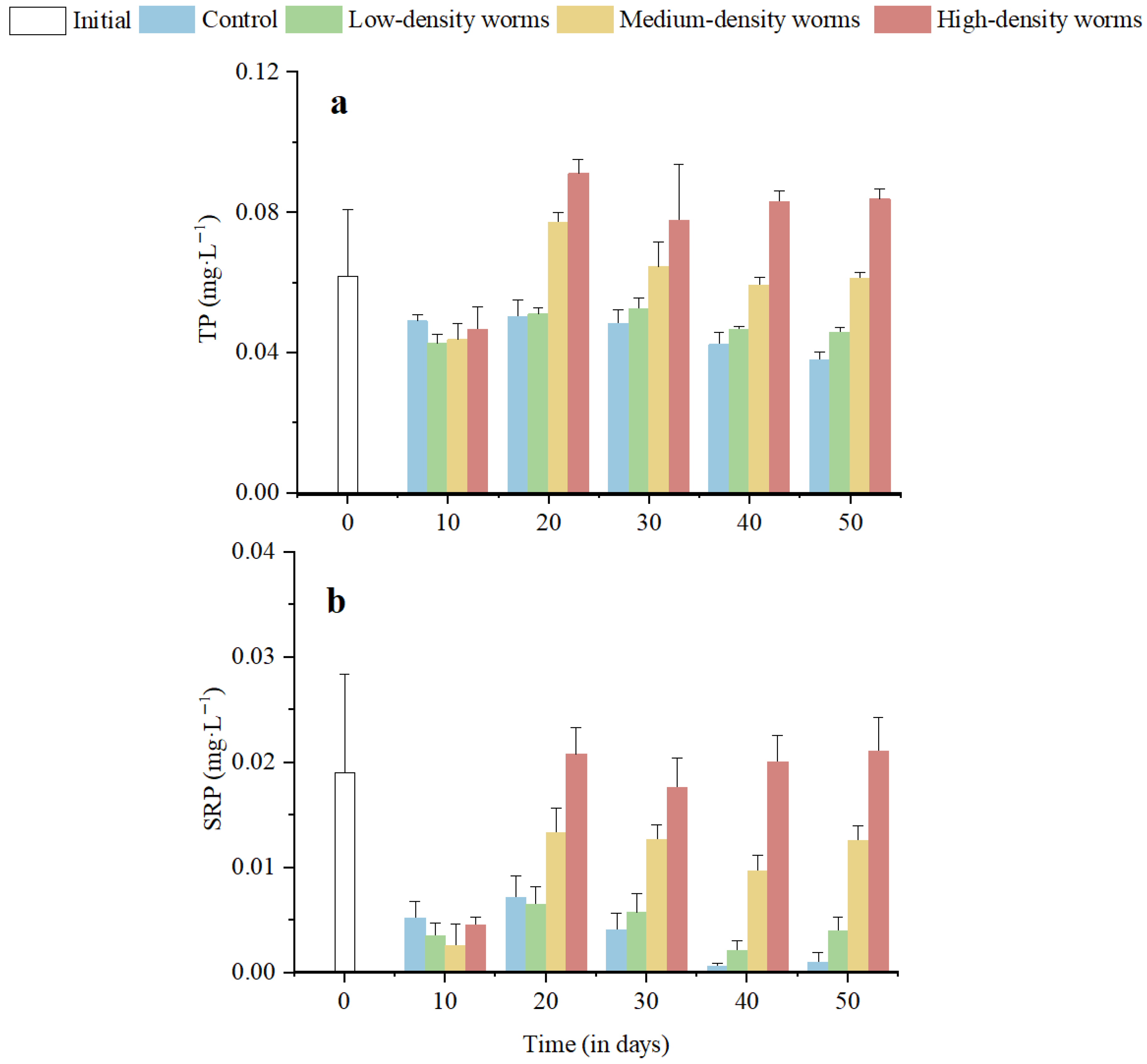 Effects of the Oligochaete Limnodrilus hoffmeisteri on Nutrients and ...