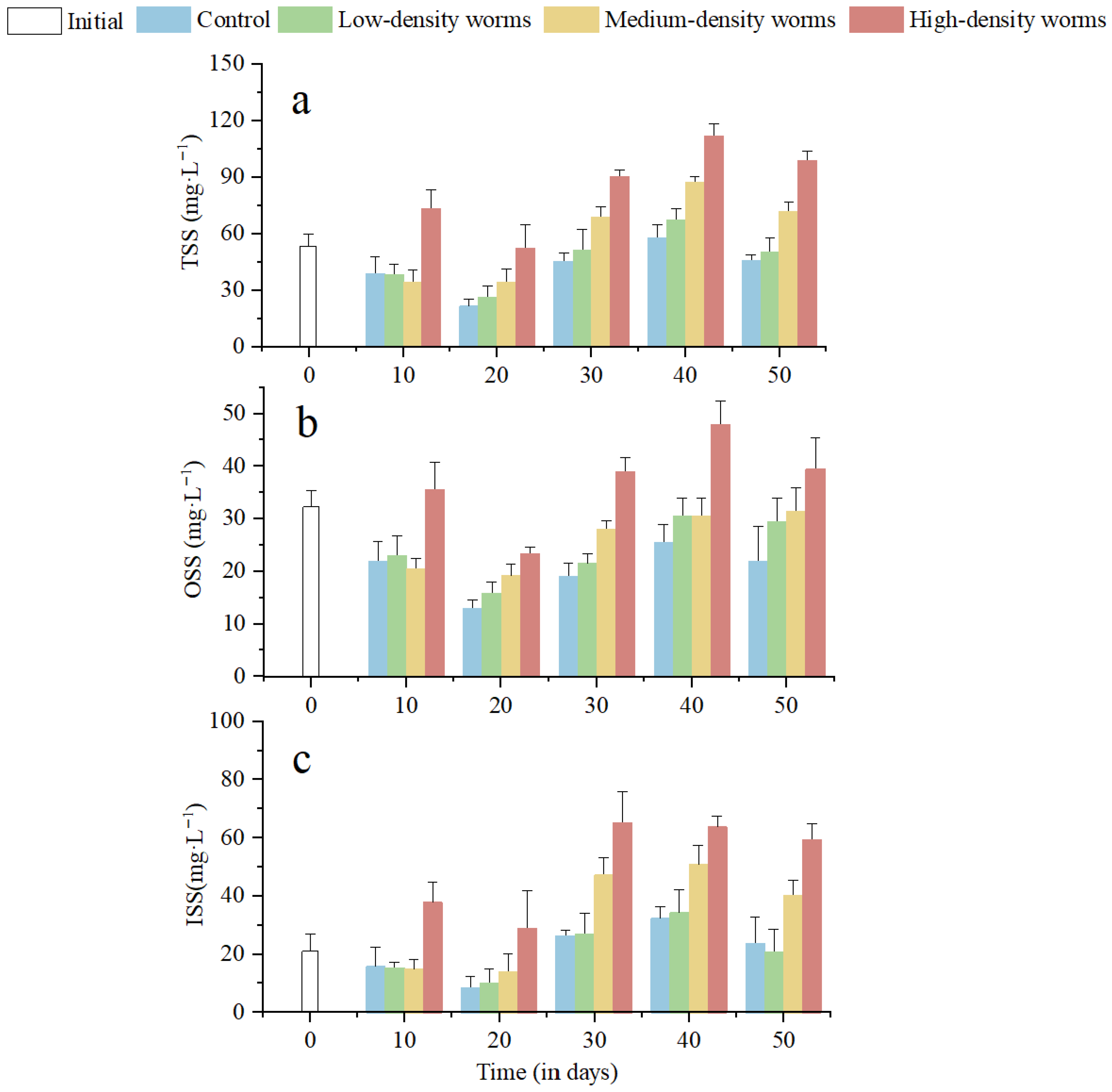 Effects of the Oligochaete Limnodrilus hoffmeisteri on Nutrients and ...
