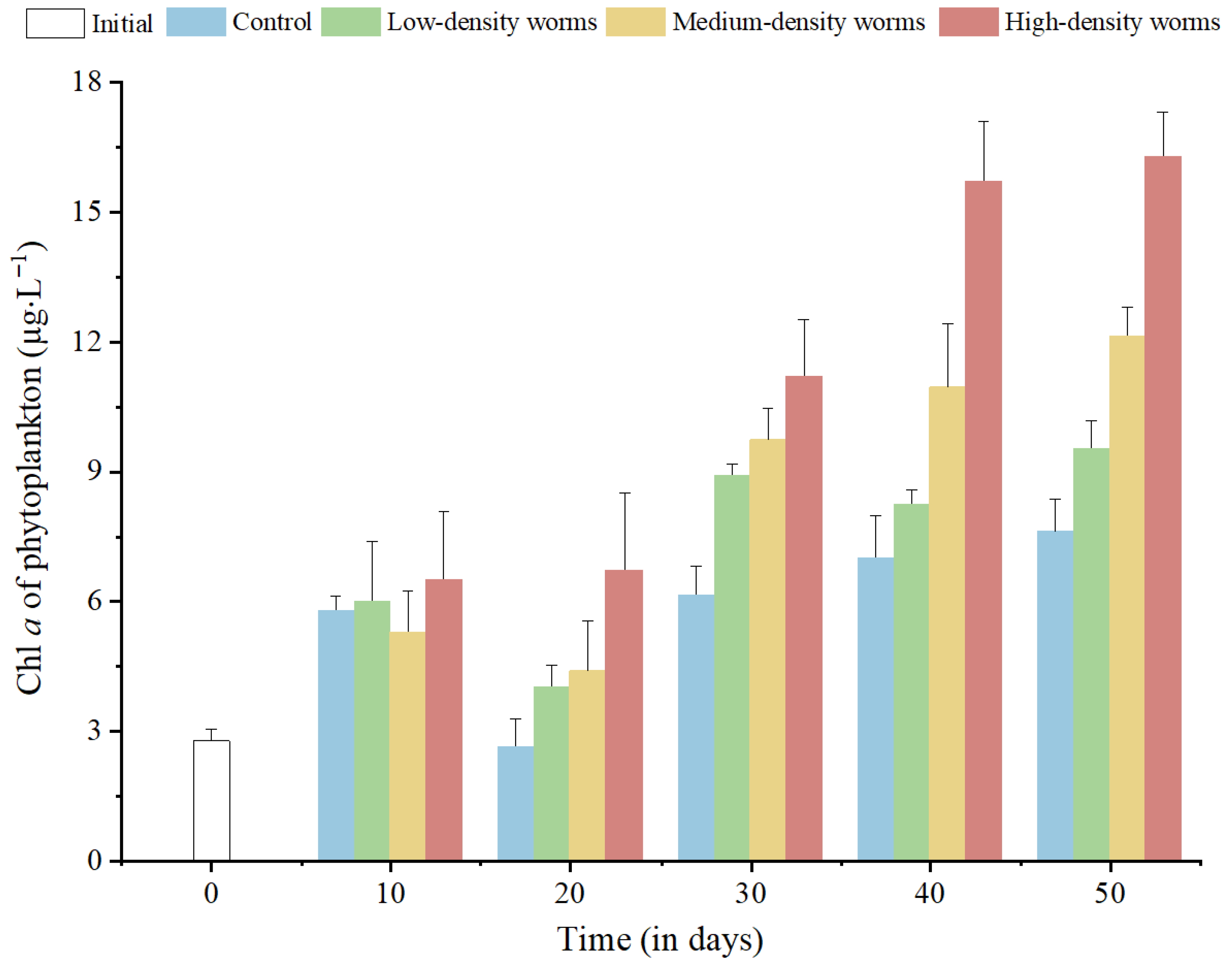 Effects of the Oligochaete Limnodrilus hoffmeisteri on Nutrients and ...