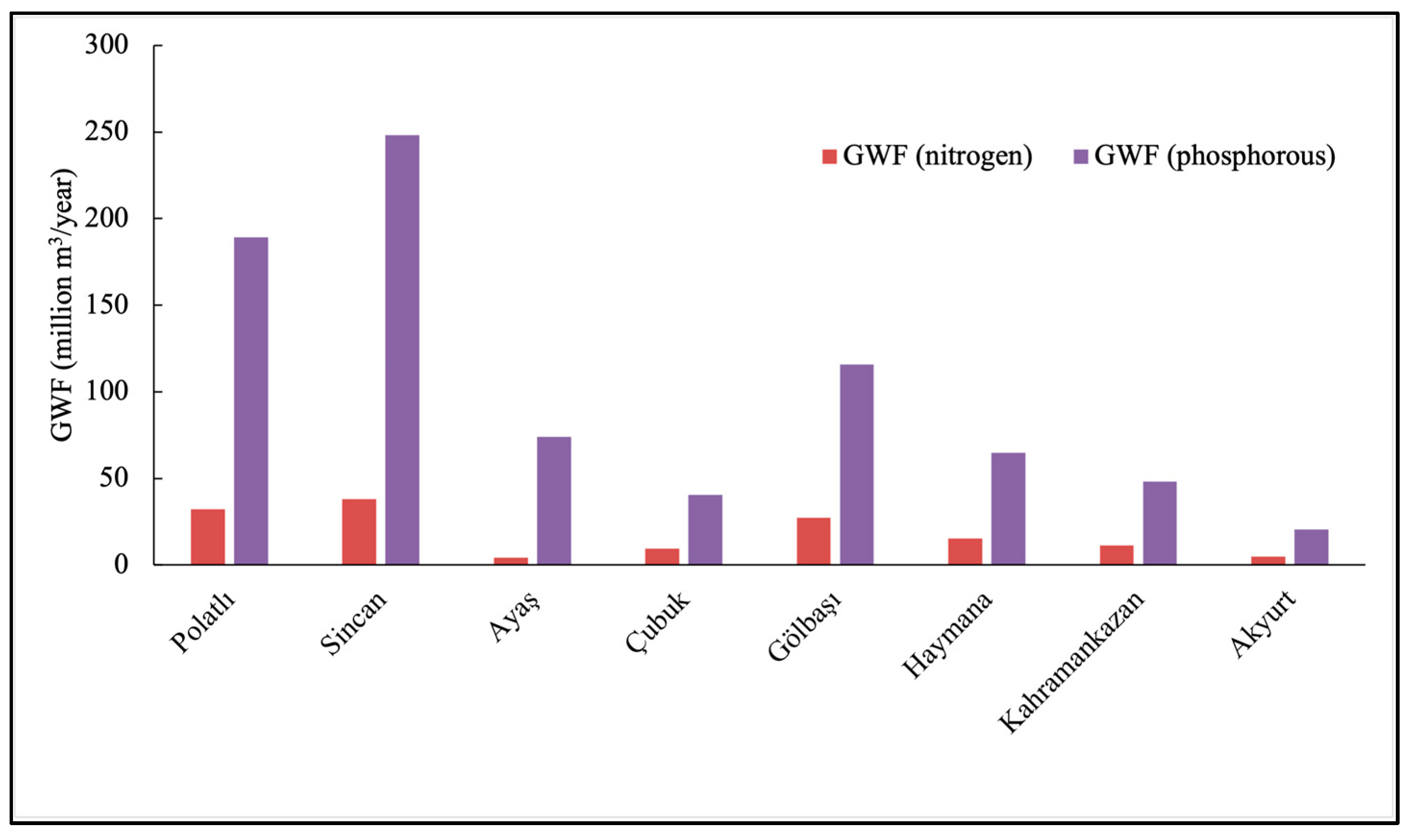 Assimilative Capacity-Based Evaluation of Nitrogen and Phosphorus ...