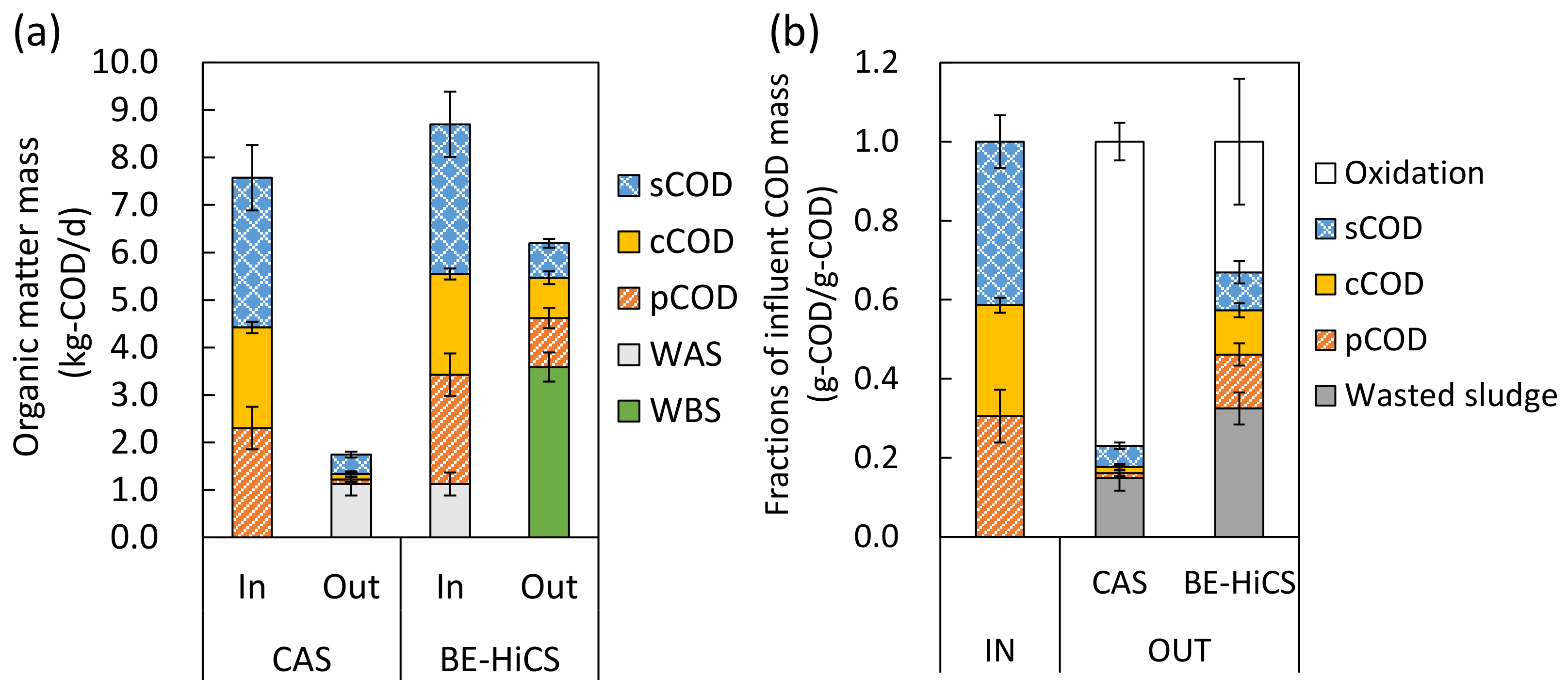 Enhanced Organic Matter Recovery in the High-Rate Contact Stabilization ...