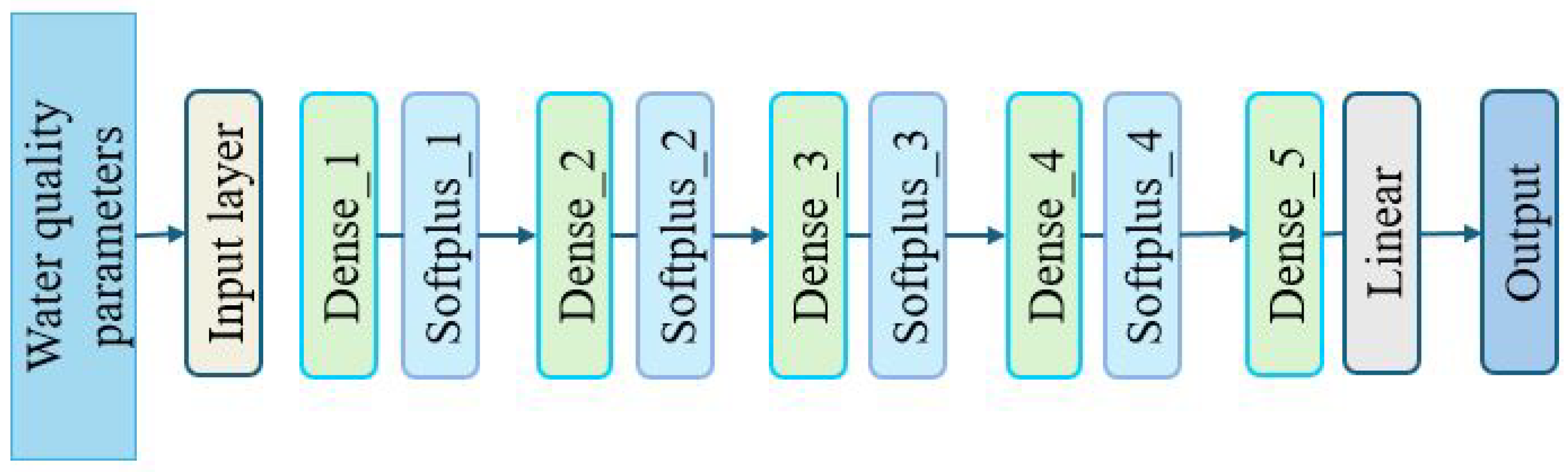 Designing a New Artificial Neural Network for Harmful Algal Blooms ...