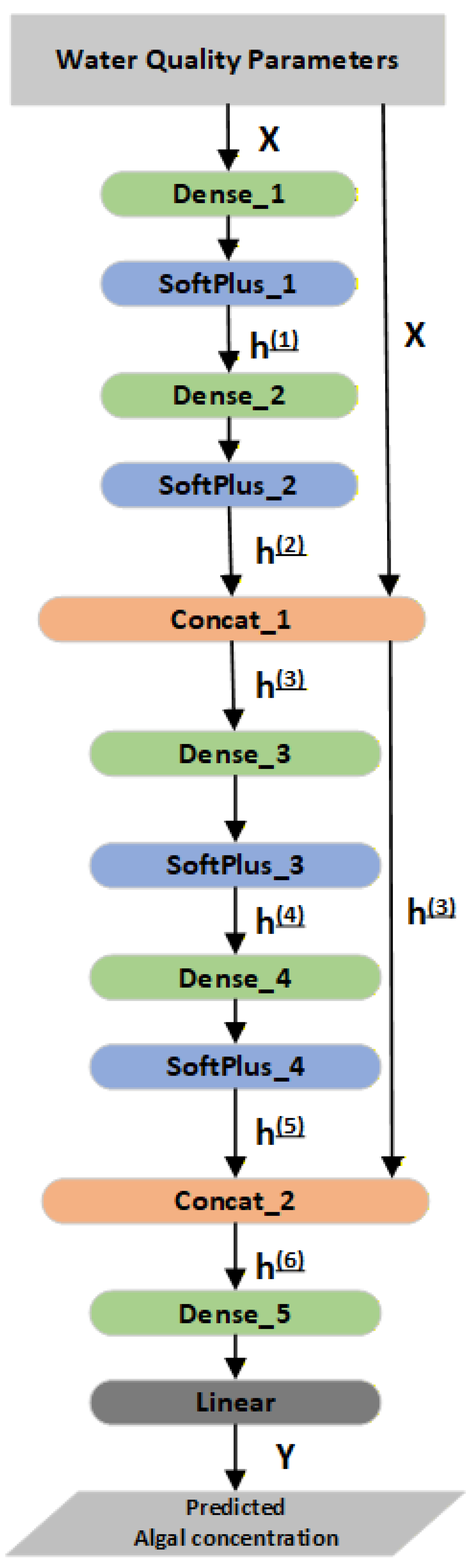 Designing a New Artificial Neural Network for Harmful Algal Blooms ...