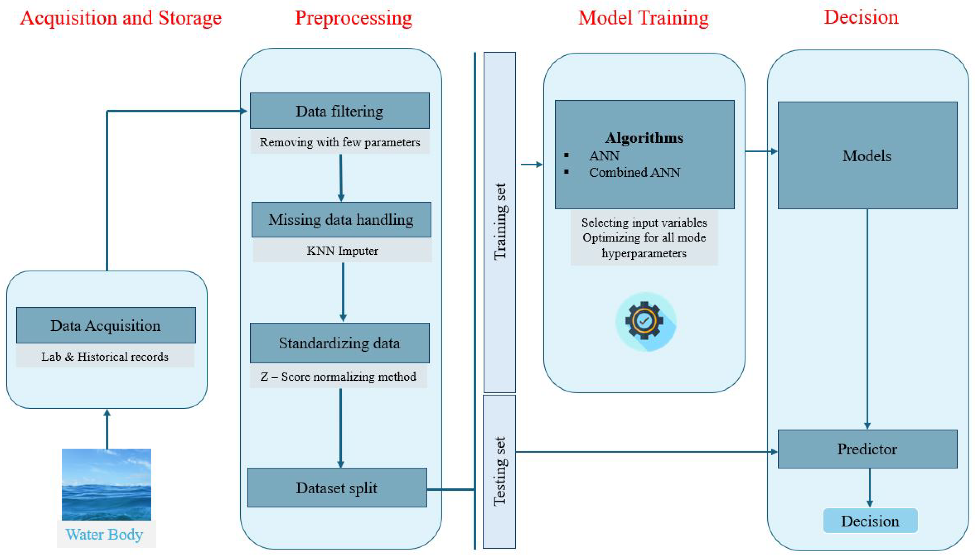 Designing a New Artificial Neural Network for Harmful Algal Blooms ...
