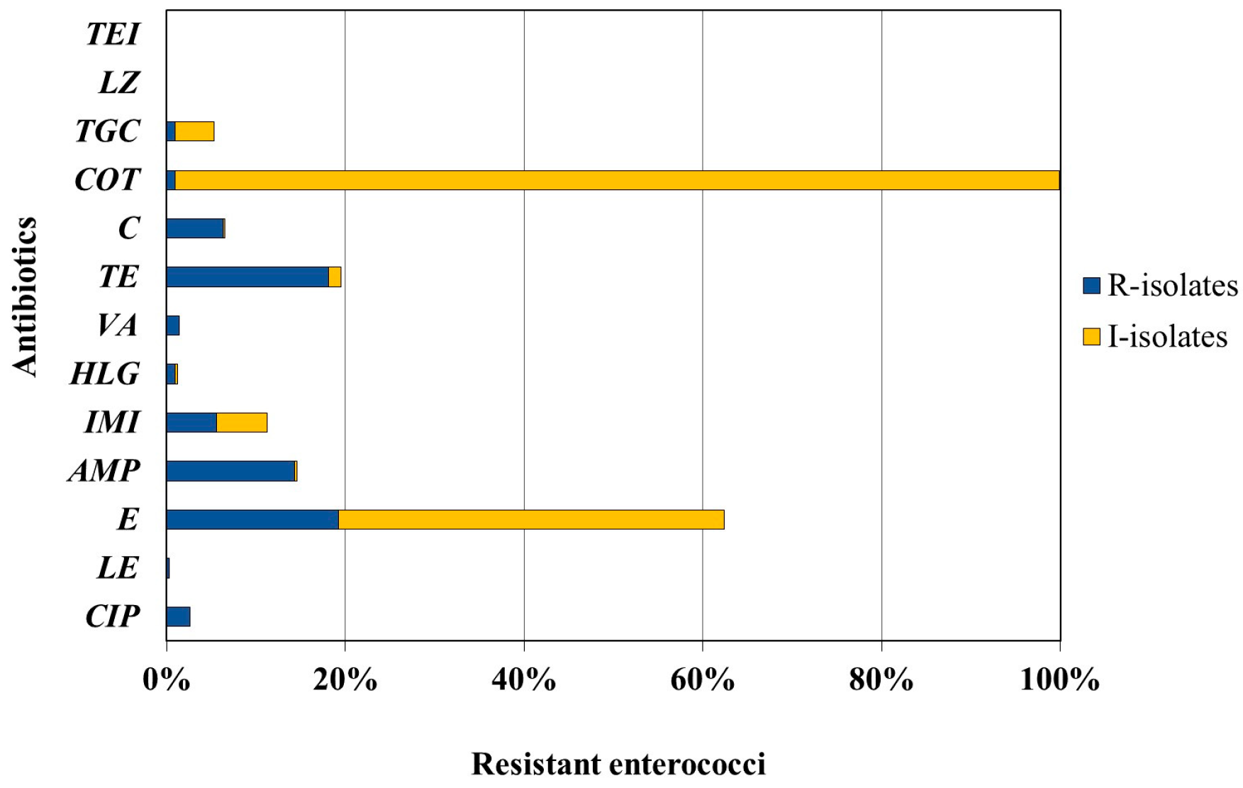 Prevalence of Antibiotic-Resistant Enterococci in an Anthropogenic ...