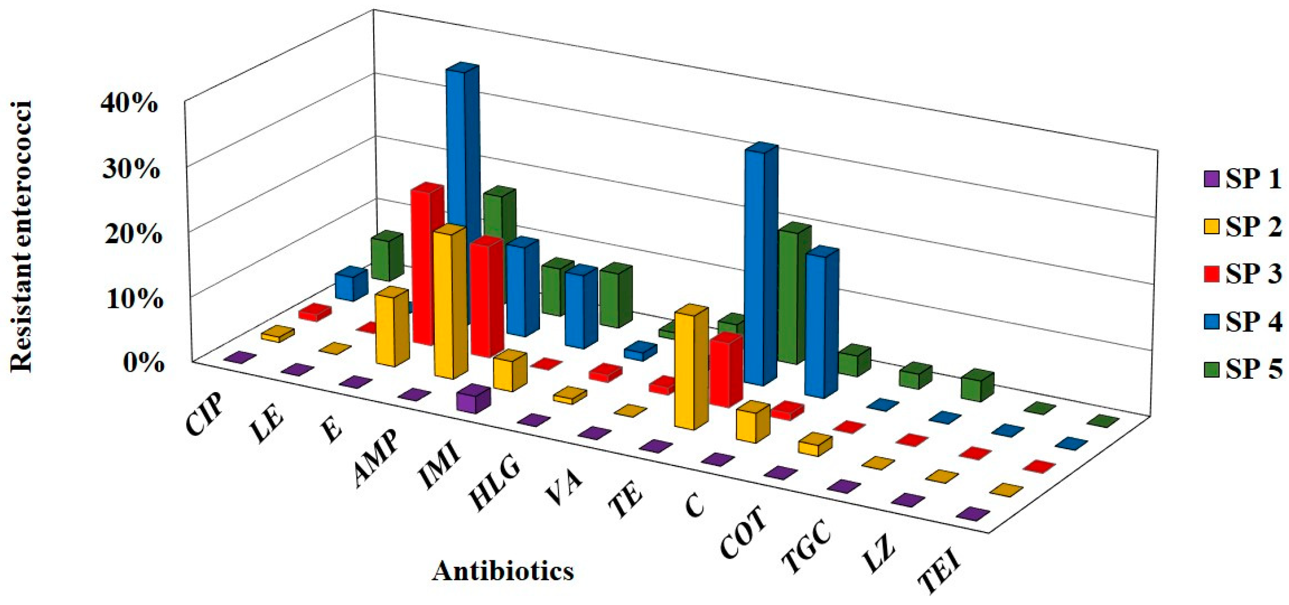 Prevalence of Antibiotic-Resistant Enterococci in an Anthropogenic ...