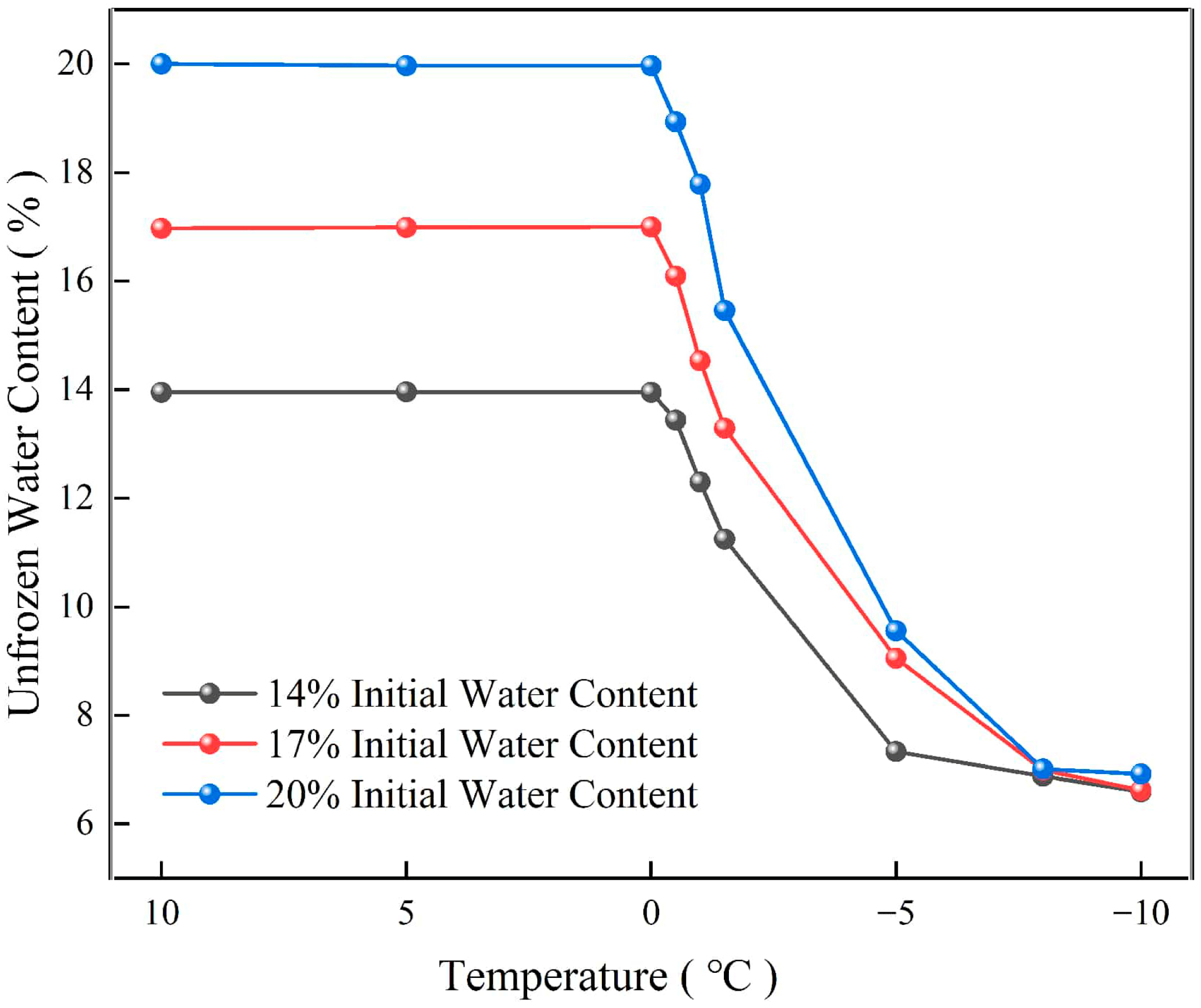 Experimental Investigation of Unfrozen Water Content, Pore Structure ...