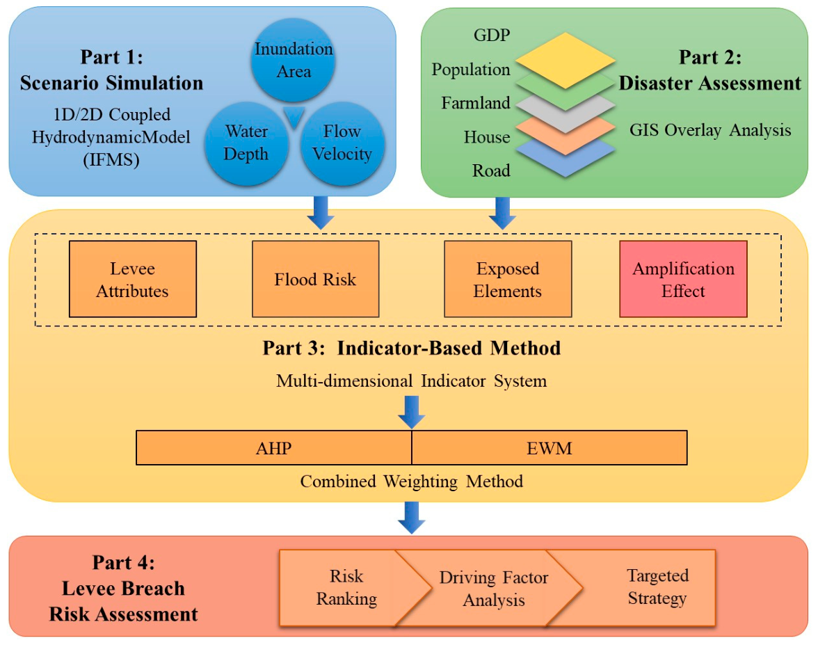 Levee Breach Risk Assessment Coupling Hydrodynamic Modeling and a Multi ...
