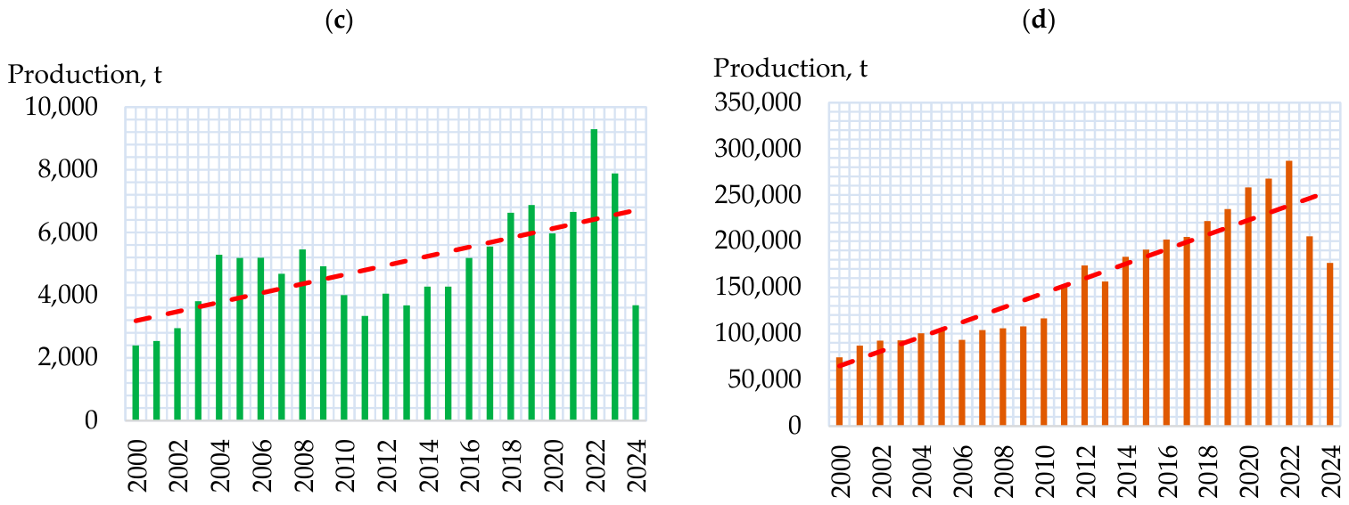 Assessment of Green and Blue Water Footprint Components of Agricultural ...