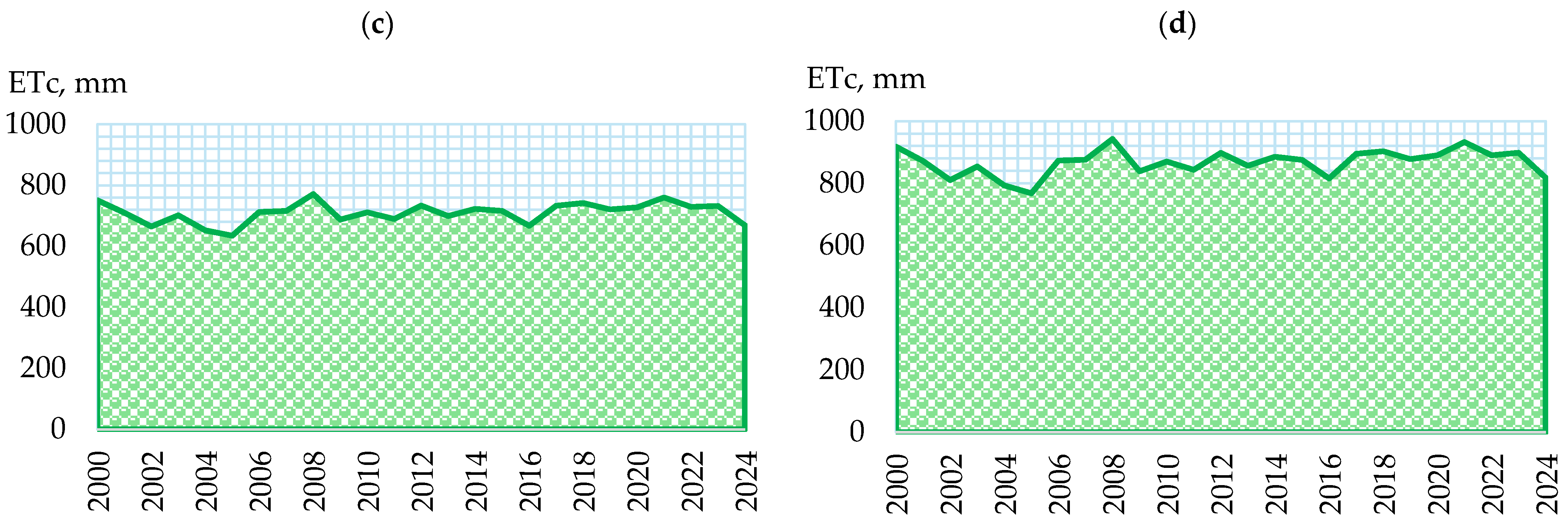 Assessment of Green and Blue Water Footprint Components of Agricultural ...