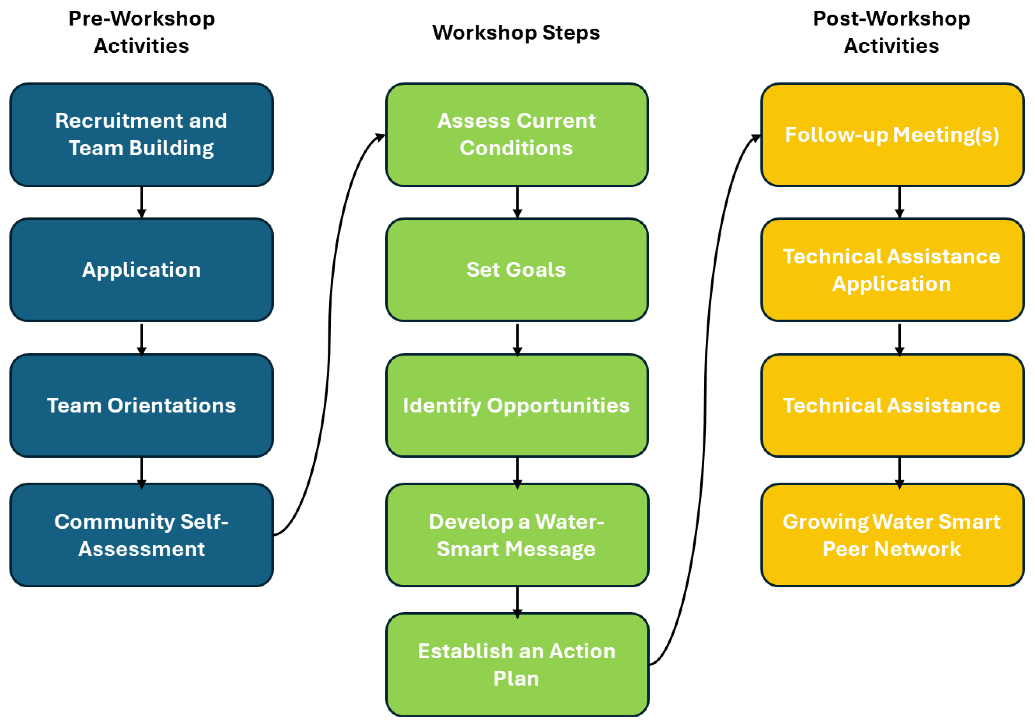 Growing Water Smart: Advancing Water Resilience Through Collaborative ...