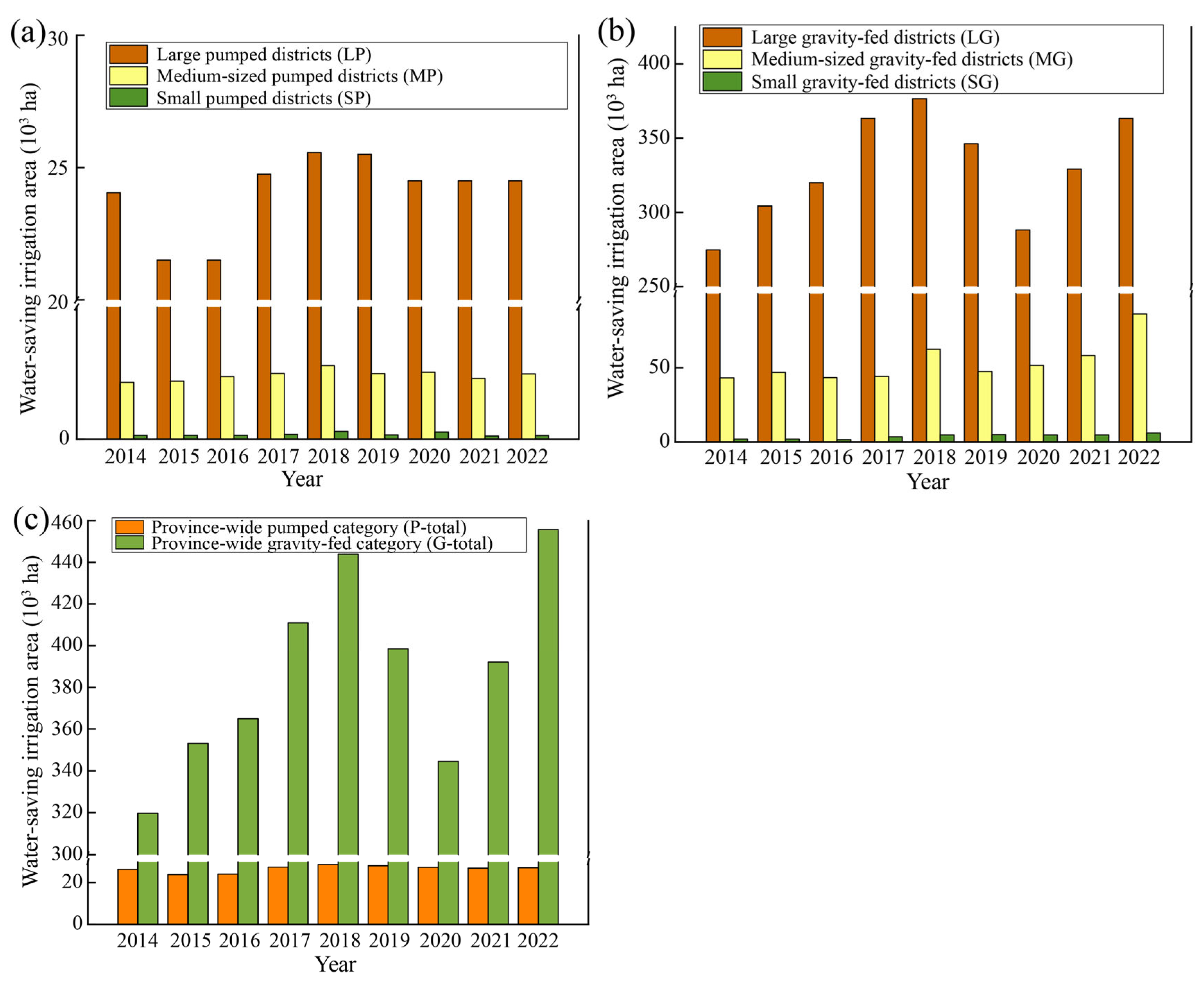Temporal Dynamics and Factors of Irrigation Water Effective Utilization ...