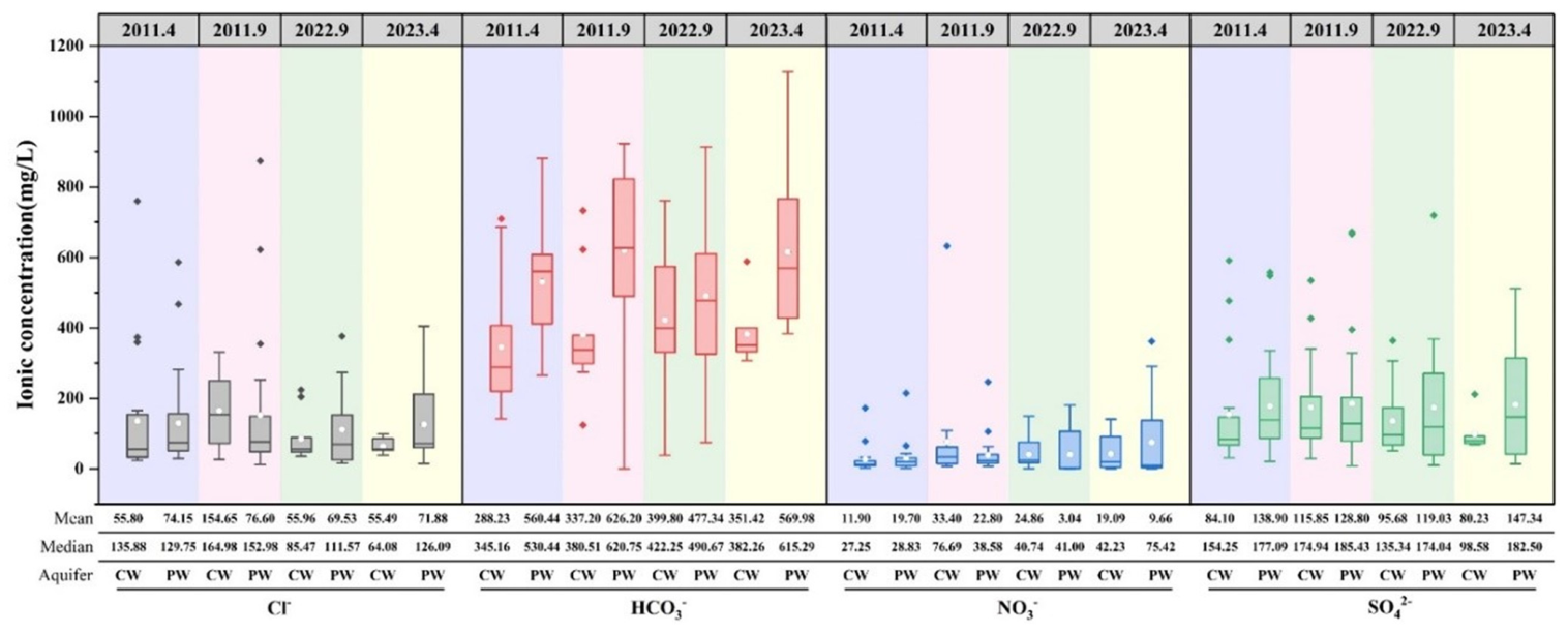 Groundwater Quality Changes in an Irrigation District Under ...