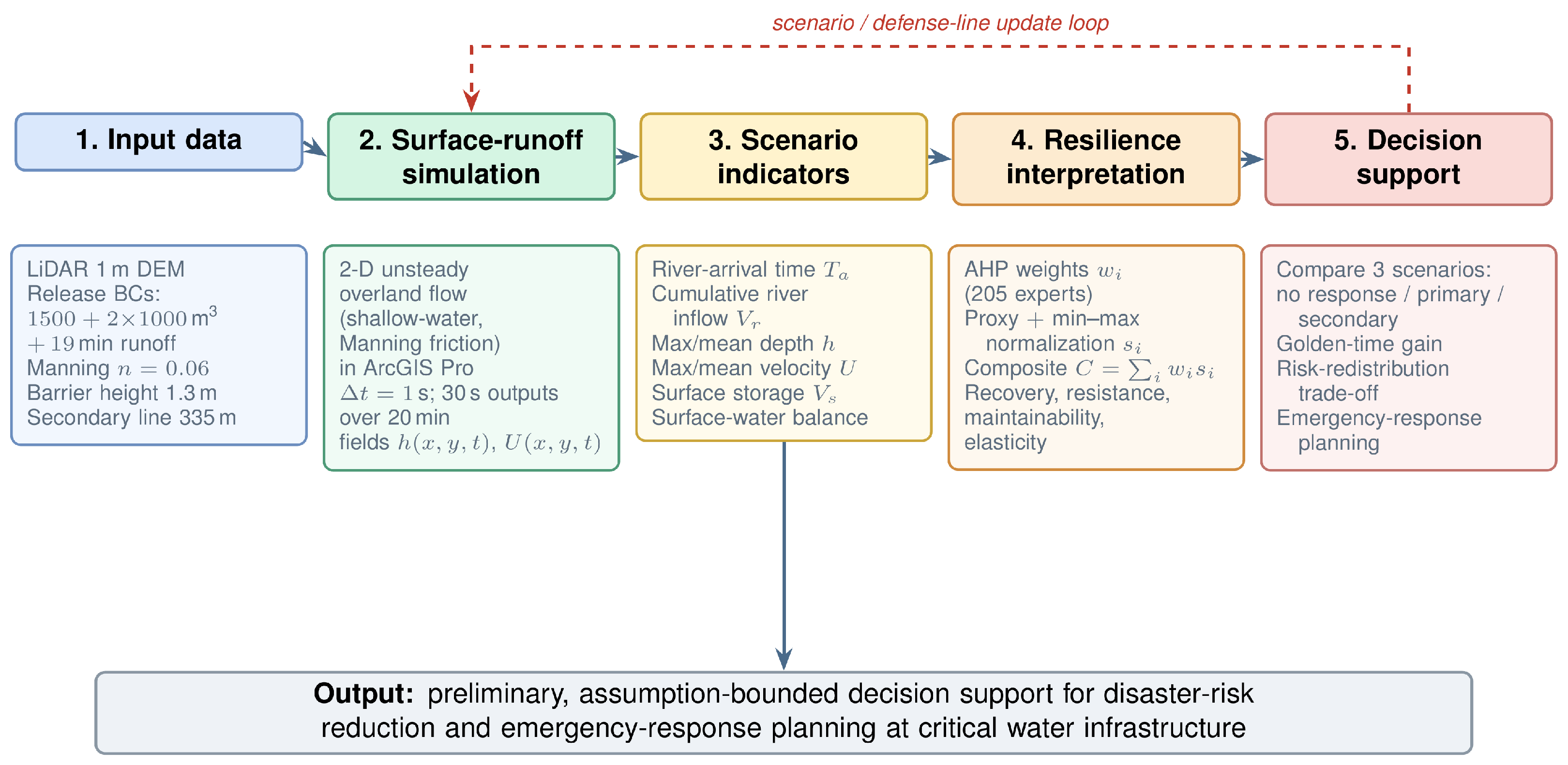 Scenario-Based Surface-Runoff Simulation and Resilience-Informed ...