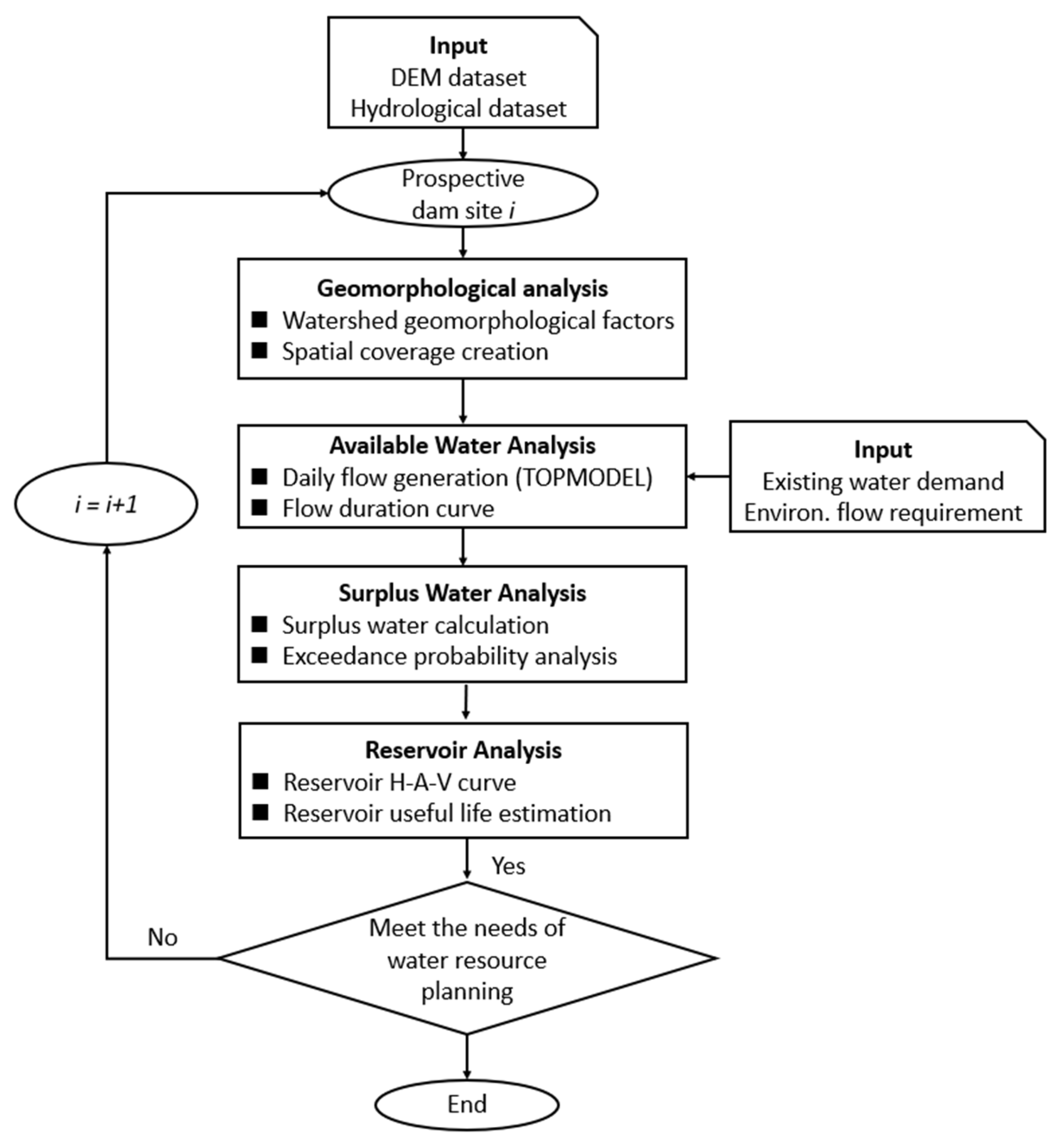 Development of Integrated Geomorphological and Hydrological GIS ...