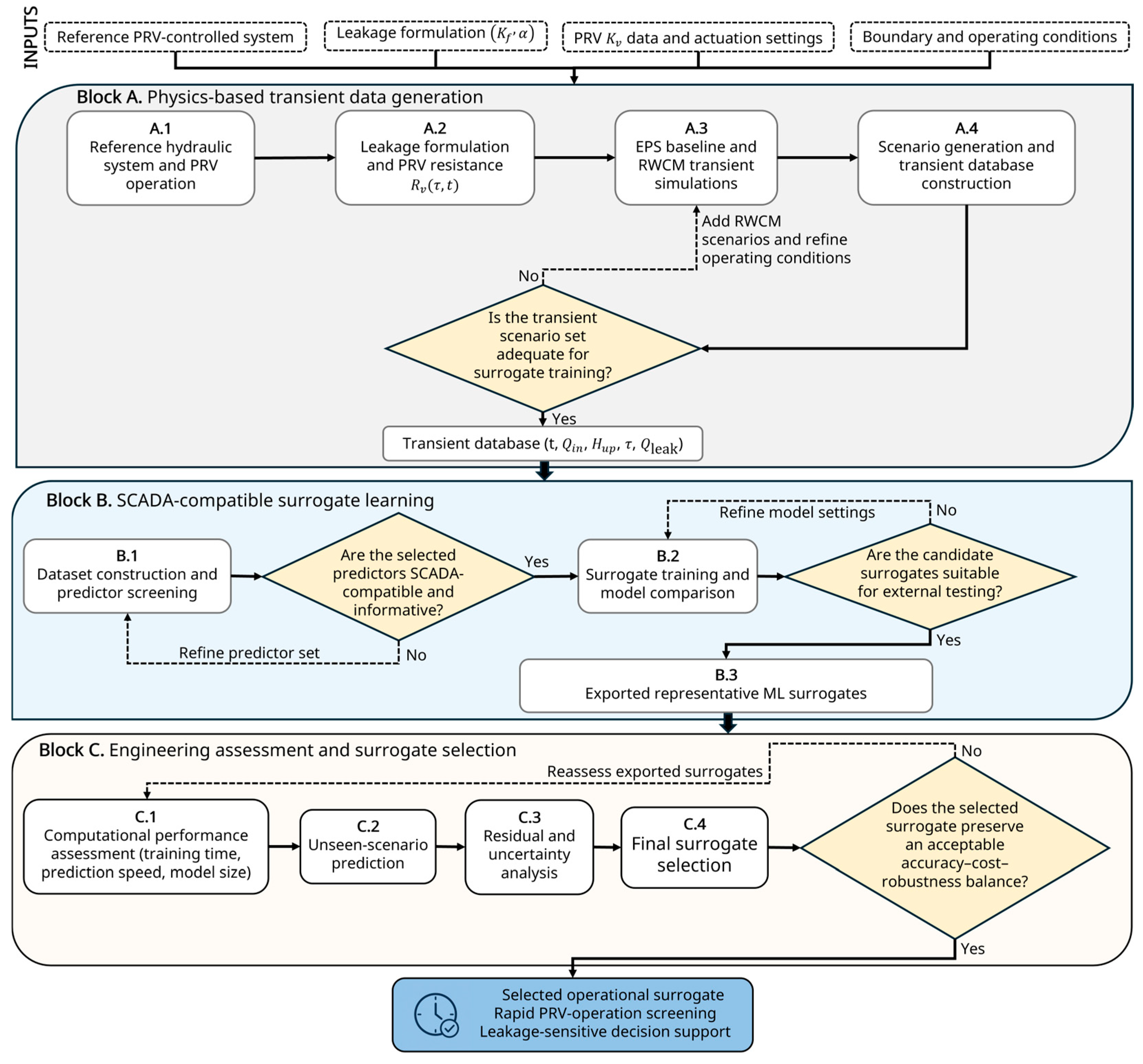 Accuracy–Cost–Robustness Trade-Offs in Rigid Water Column Model-Trained ...