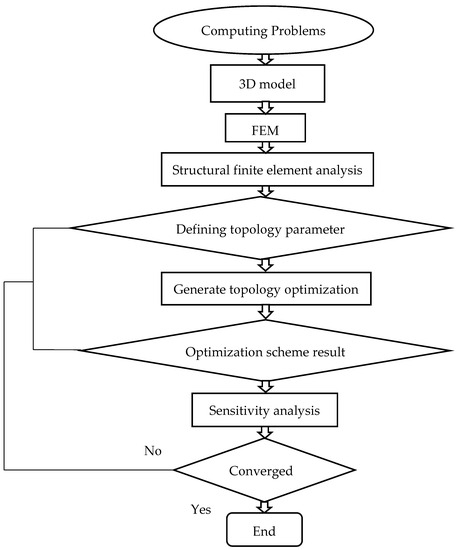 WEVJ | Free Full-Text | Lightweight Design and Analysis of Steering ...