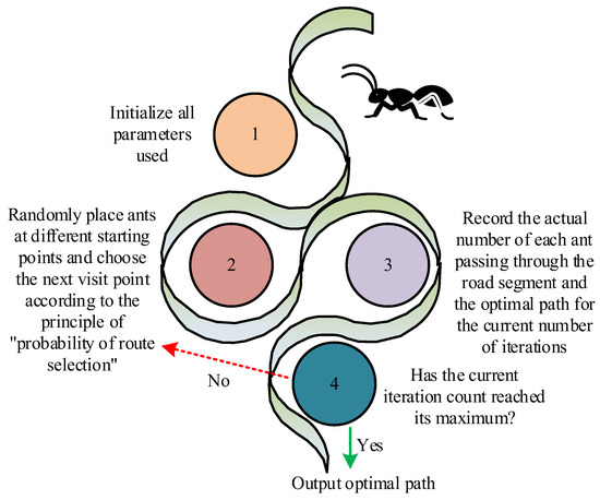 Application of Improved Ant Colony Algorithm in Optimizing the Charging ...