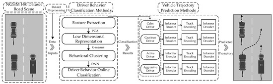 Vehicle Trajectory-Prediction Method Based on Driver Behavior-Classification and Informer Models
