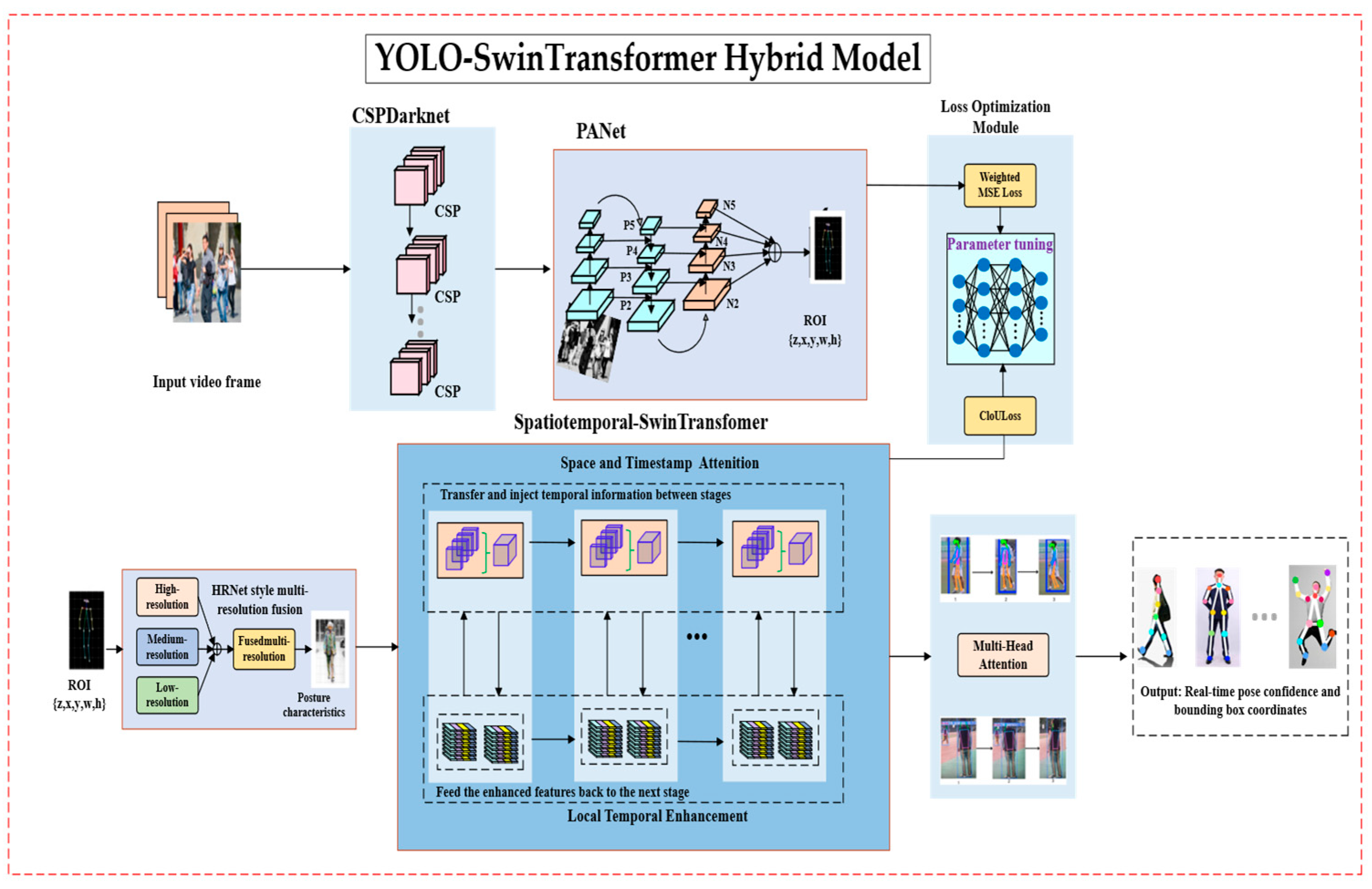 Pedestrian Pose Estimation Based on YOLO-SwinTransformer Hybrid Model