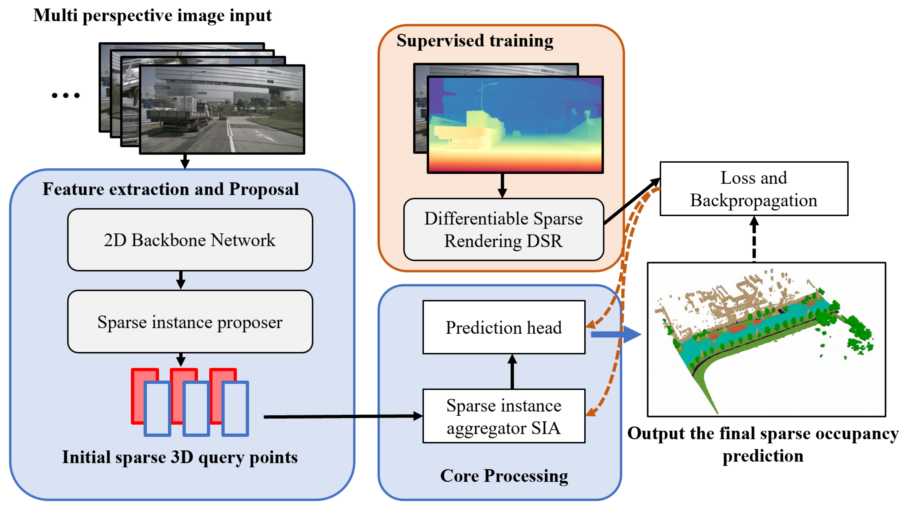 LSON-IP: Lightweight Sparse Occupancy Network for Instance Perception