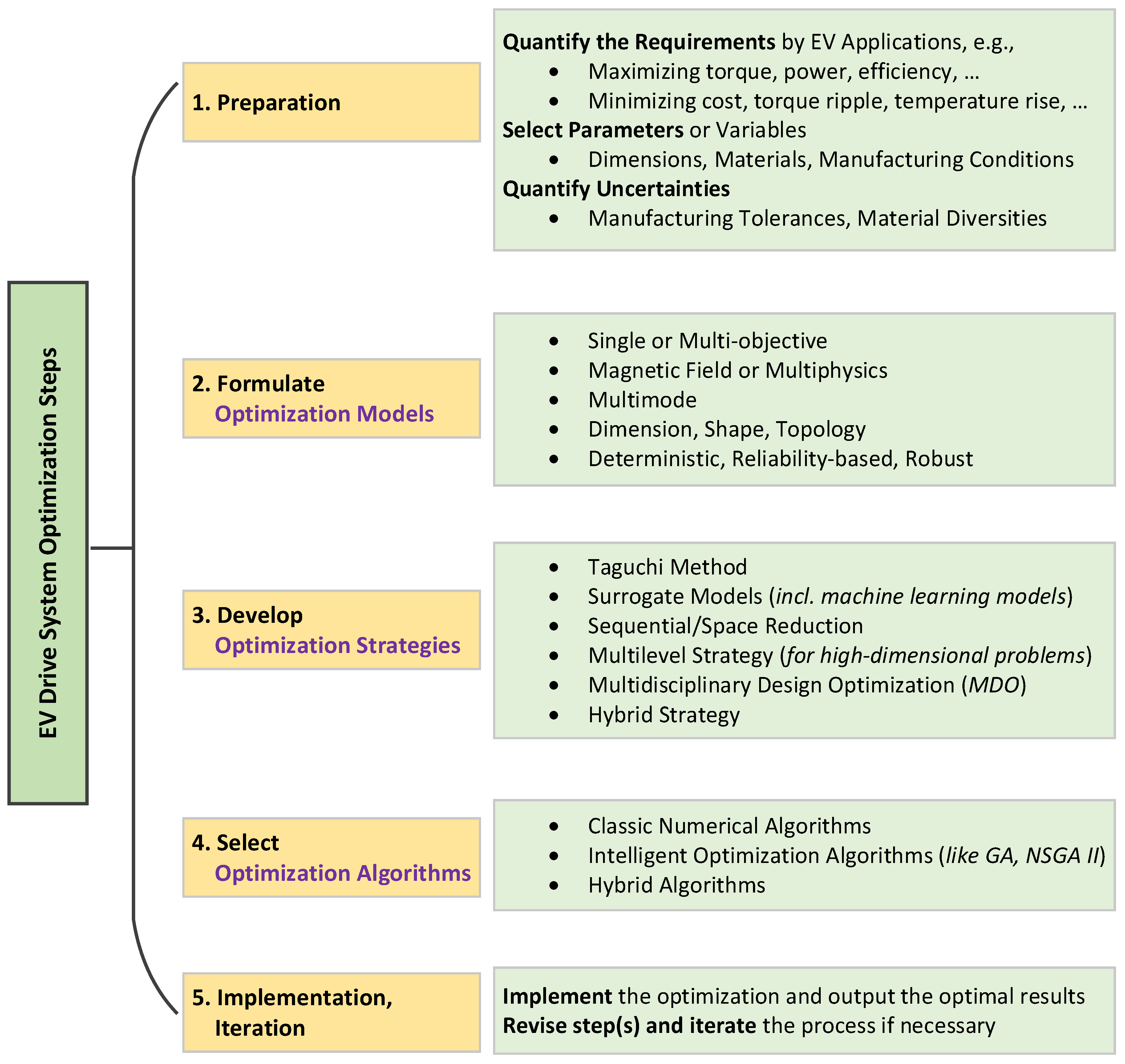 Design Optimization of EV Drive Systems: Building the Next Generation ...