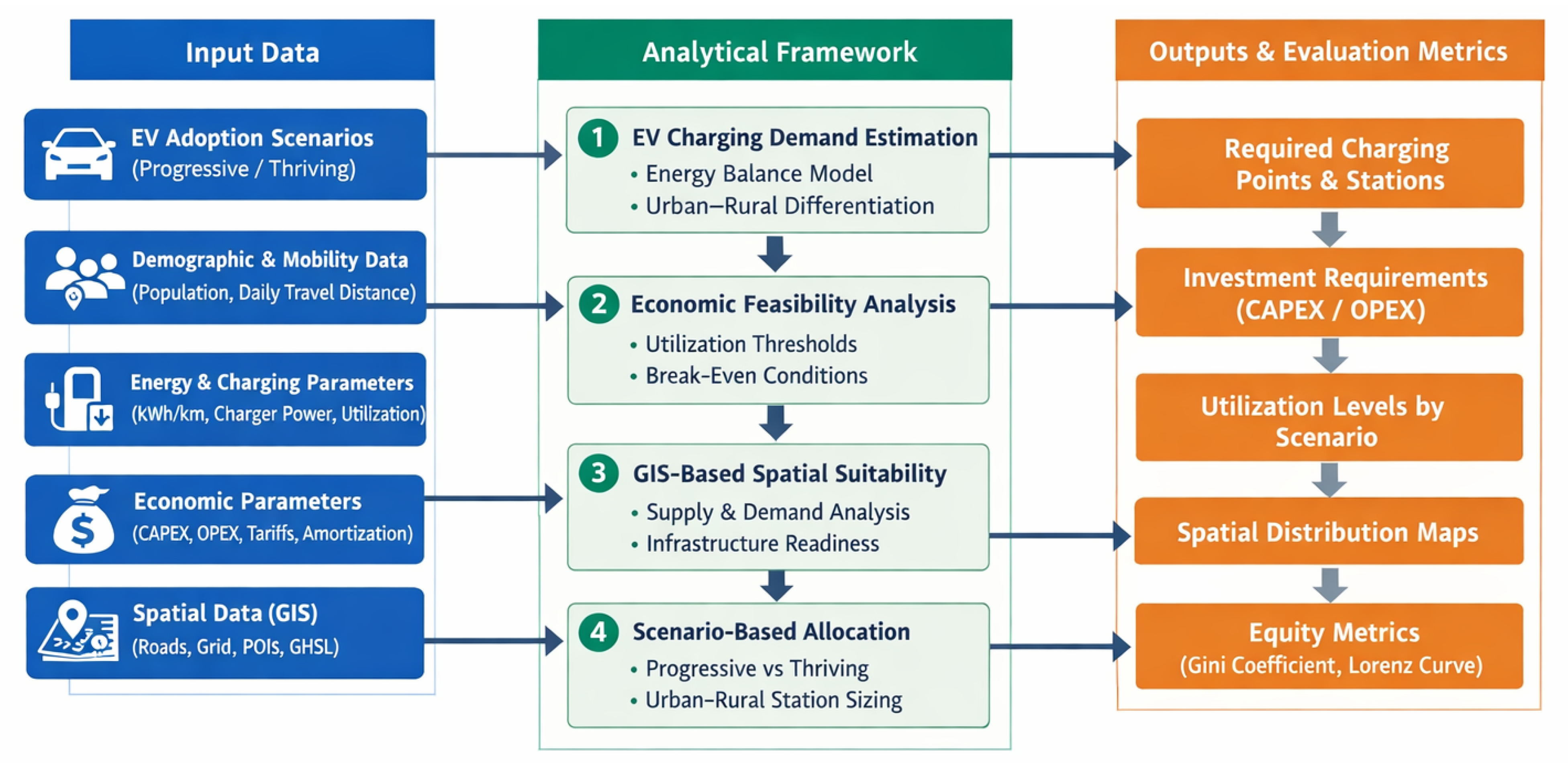 A Data-Driven Framework for Electric Vehicle Charging Infrastructure ...