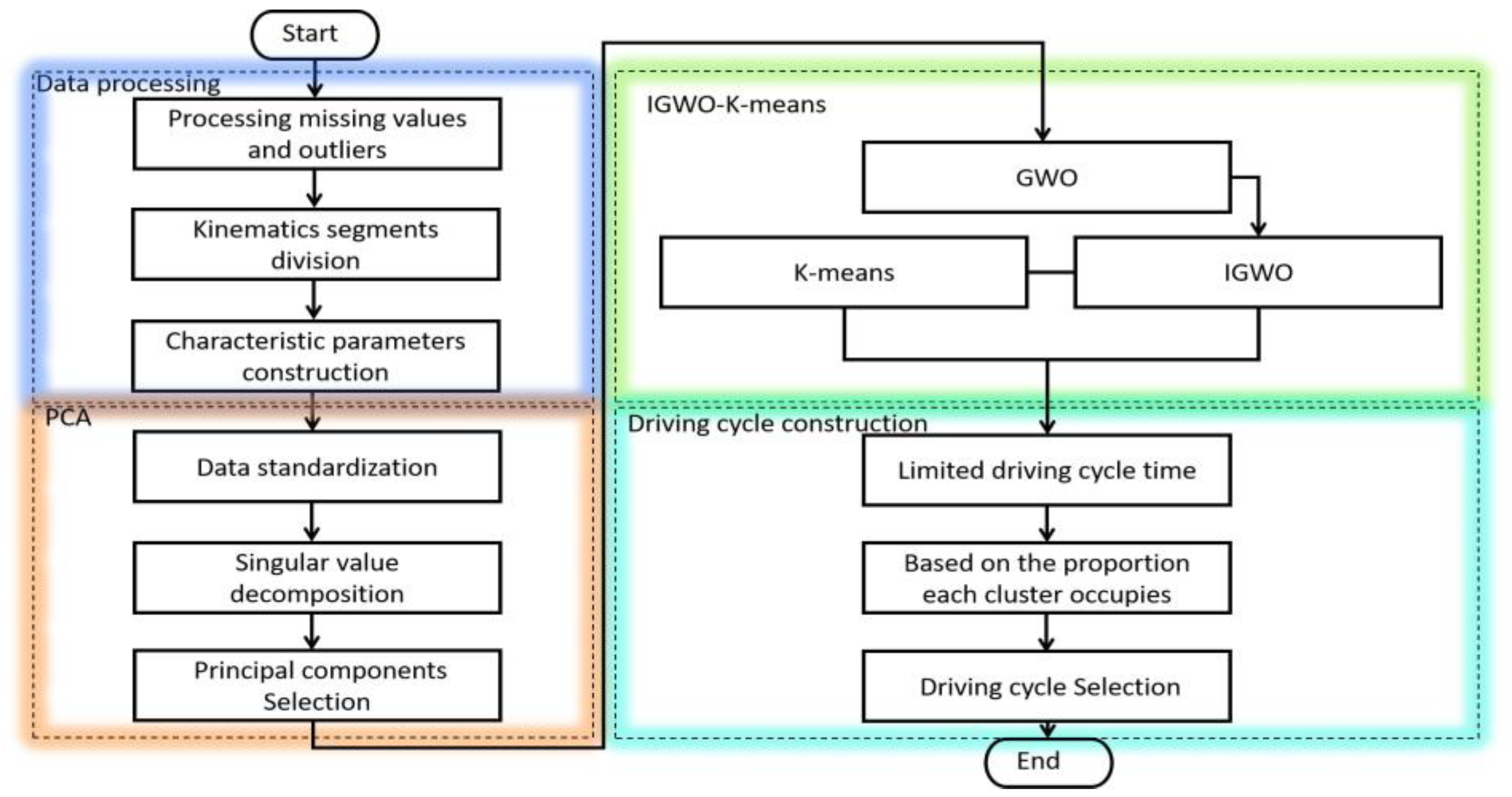 Construction of Battery Electric Vehicle Driving Cycles Based on ...